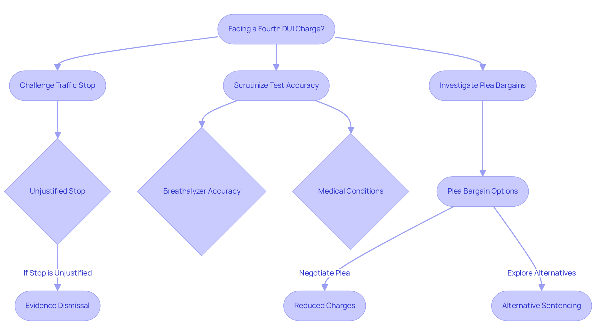 This flowchart outlines the steps you can take if facing a fourth DUI charge. Start at the top and follow the branches to explore different defense strategies and actions you can consider. Each branch represents a key strategy, and the sub-branches provide specific actions or considerations related to that strategy.