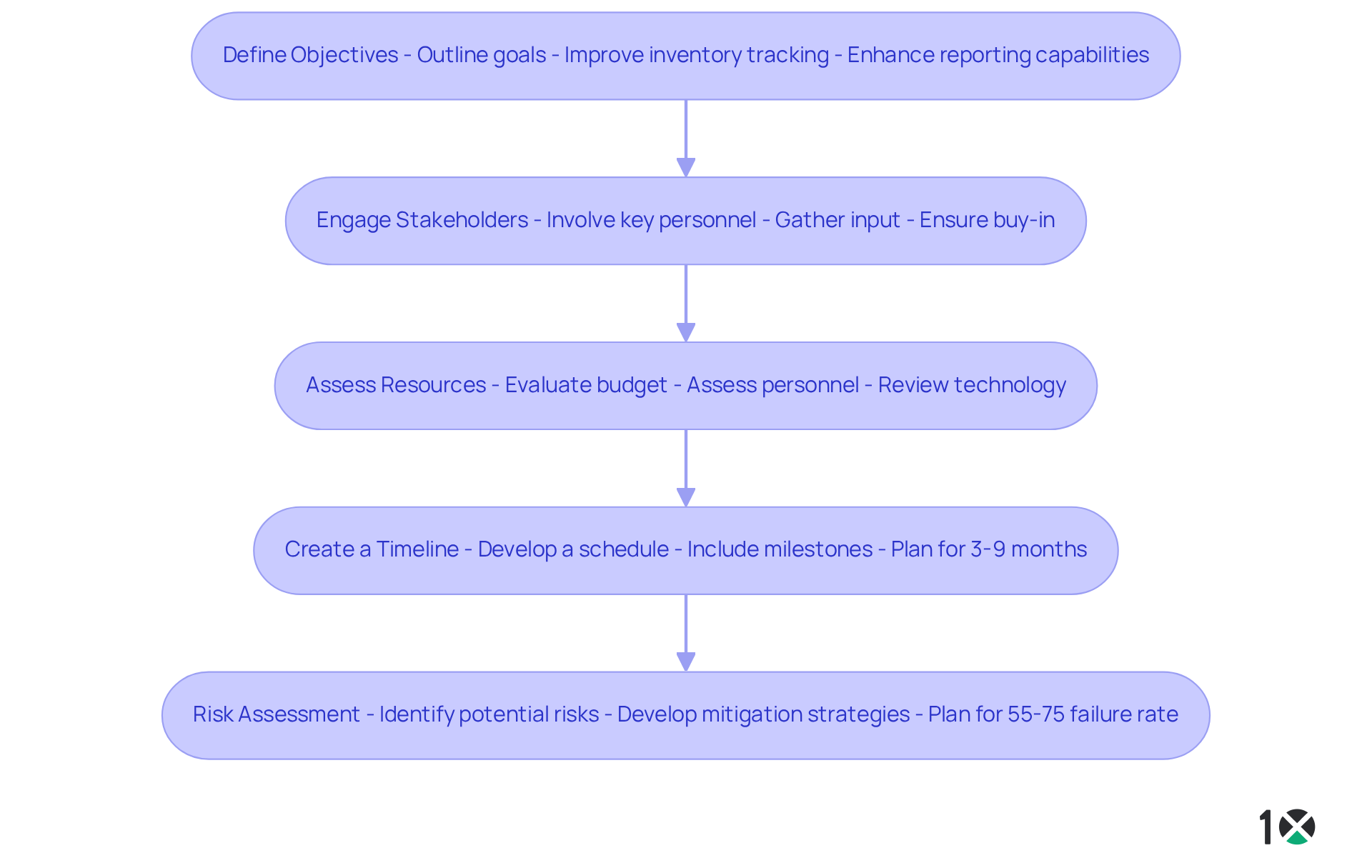 Each box represents a crucial step in planning your ERP implementation. Follow the arrows to see the order of actions you should take for a successful strategy. Each box represents a crucial step in planning your ERP implementation. Follow the arrows to see the order of actions you should take for a successful strategy.