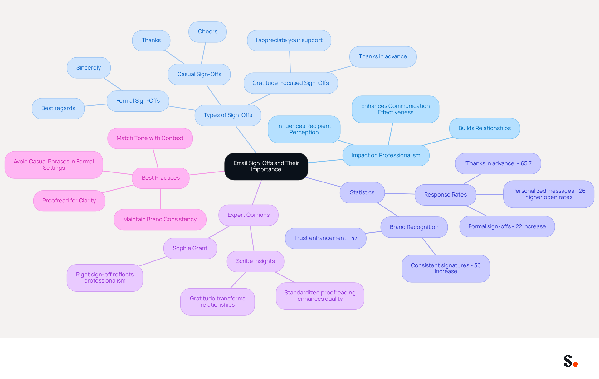 This mindmap starts with the main topic in the center and branches out to show how different aspects of email sign-offs relate to each other. Each branch represents a key idea, helping you see the connections and importance of choosing the right sign-off in emails.