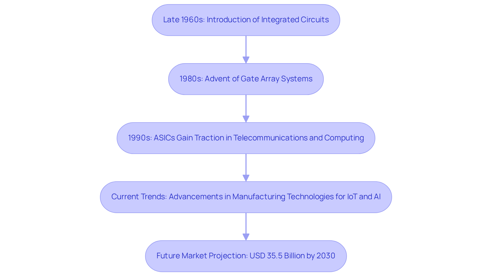 This flowchart shows the key milestones in ASIC engineering over the decades. Each box represents a significant development, and the arrows indicate the progression from one stage to the next. Follow the flow to understand how ASIC technology has evolved and what the future holds. This flowchart shows the key milestones in ASIC engineering over the decades. Each box represents a significant development, and the arrows indicate the progression from one stage to the next. Follow the flow to understand how ASIC technology has evolved and what the future holds.