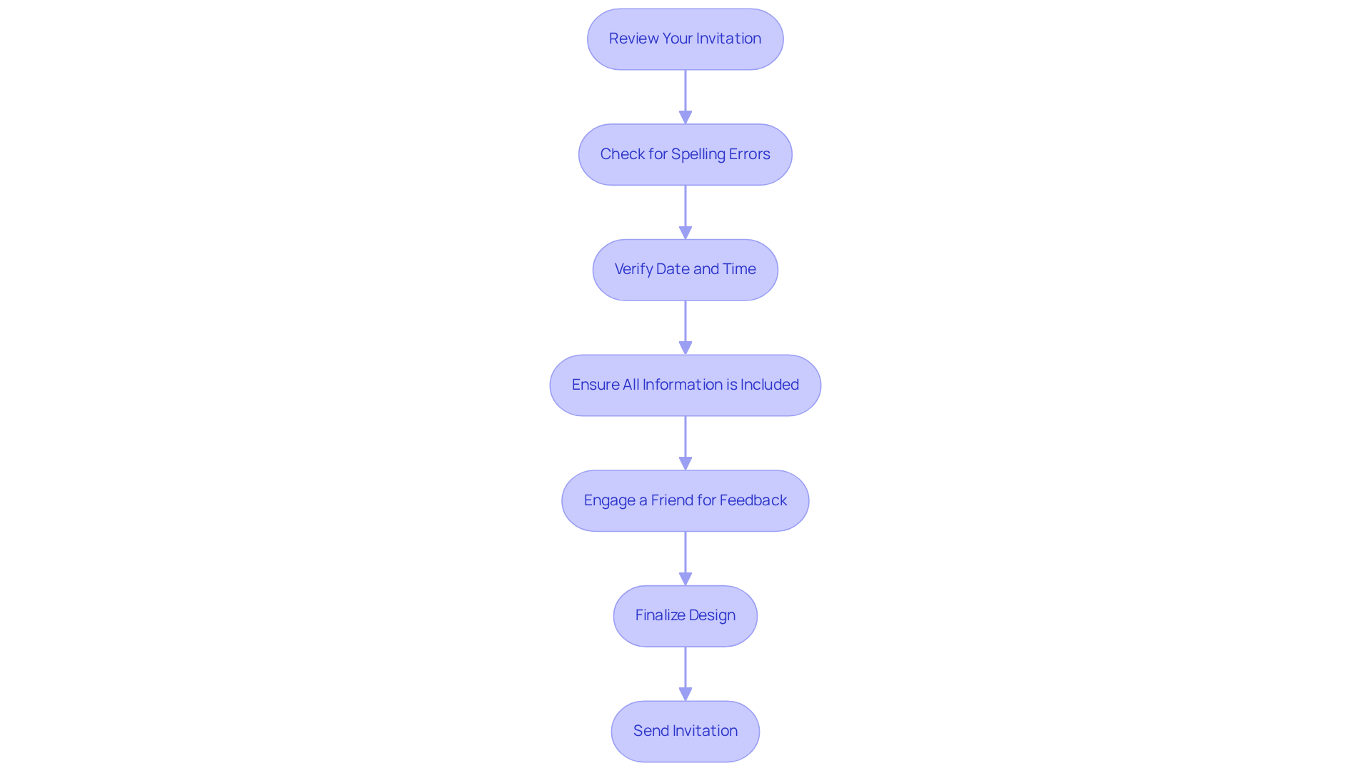 Follow the arrows to see each step you need to take before sending out your invitation. Each box represents an important action to ensure your invite is perfect!