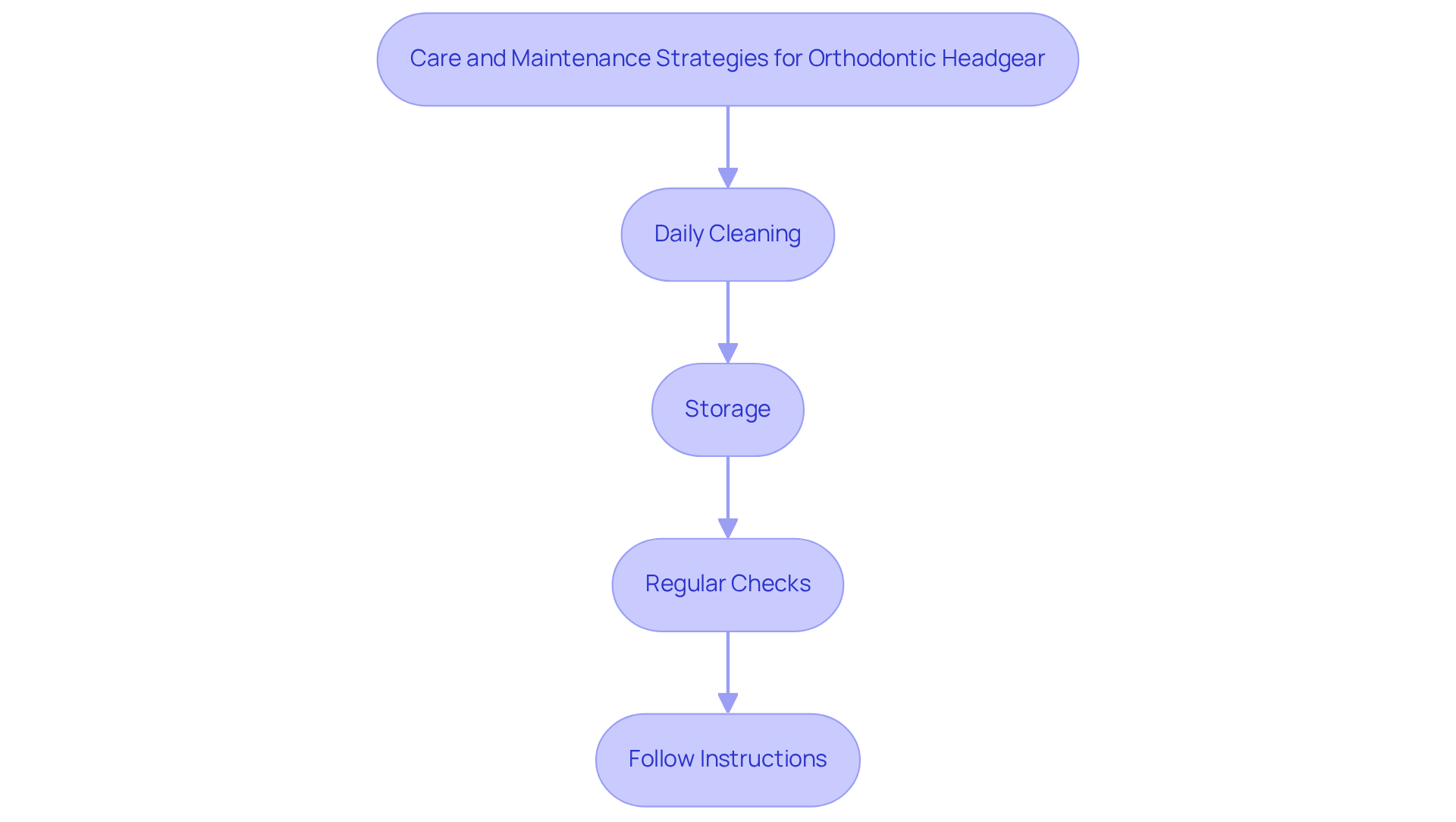 This flowchart outlines the essential steps parents should take to care for their child's orthodontic headgear. Follow the arrows to see the order of actions, starting from daily cleaning to following the orthodontist's instructions. Each step is important for ensuring effective treatment and comfort.