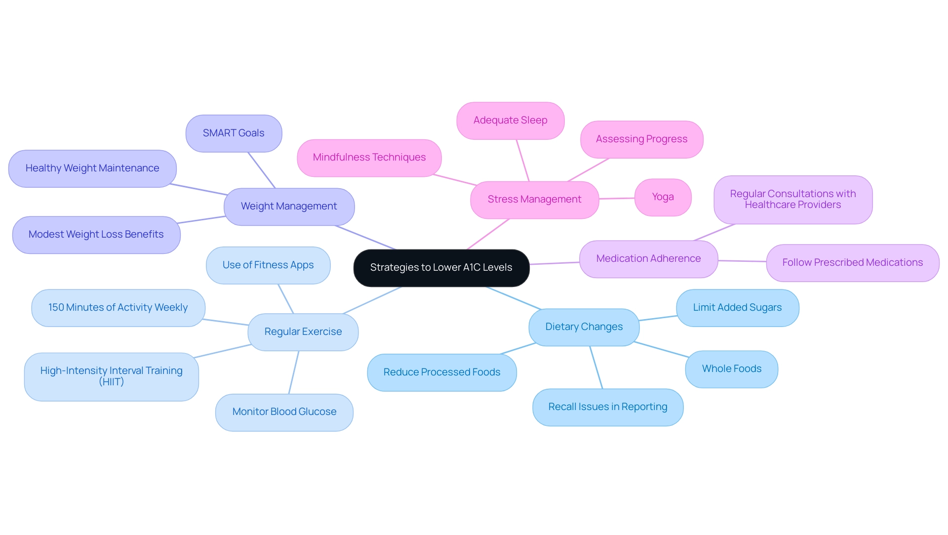 The central node represents the goal of lowering A1C levels, with branches indicating different strategies and their corresponding details. The central node represents the goal of lowering A1C levels, with branches indicating different strategies and their corresponding details.