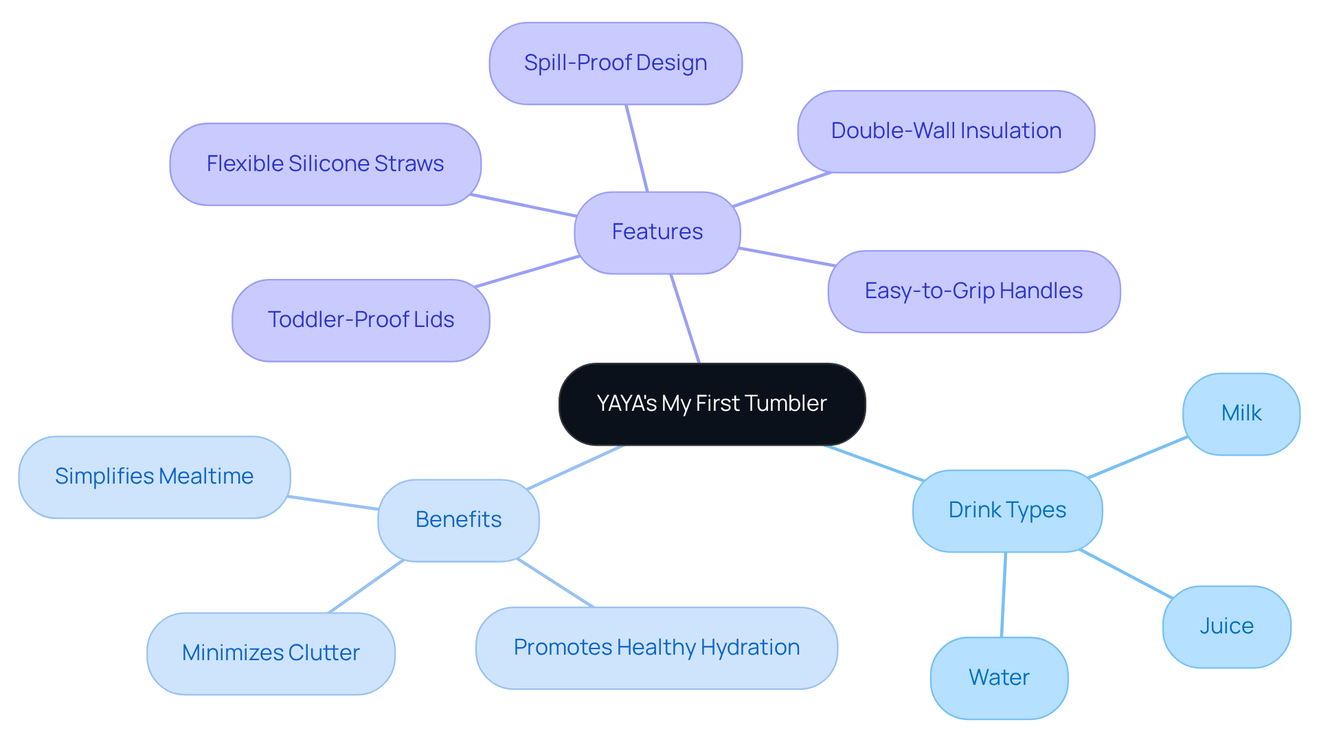 This mindmap shows how YAYA's My First Tumbler can be used for different drinks and highlights its benefits and features. Each branch represents a key aspect of the tumbler, making it easy to see how it helps busy parents and toddlers. This mindmap shows how YAYA's My First Tumbler can be used for different drinks and highlights its benefits and features. Each branch represents a key aspect of the tumbler, making it easy to see how it helps busy parents and toddlers.