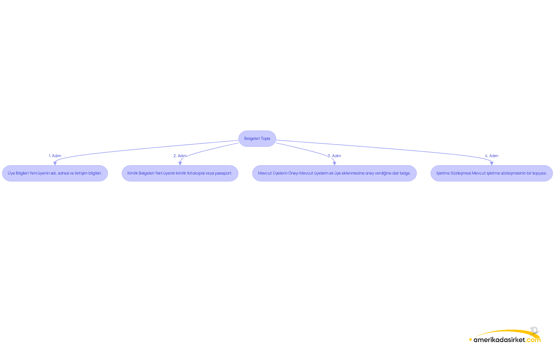 Her kutu, sürecin bir aşamasını temsil eder. Oklar, belgelerin nasıl toplandığını ve hangi sırayla ilerlemeniz gerektiğini gösterir.