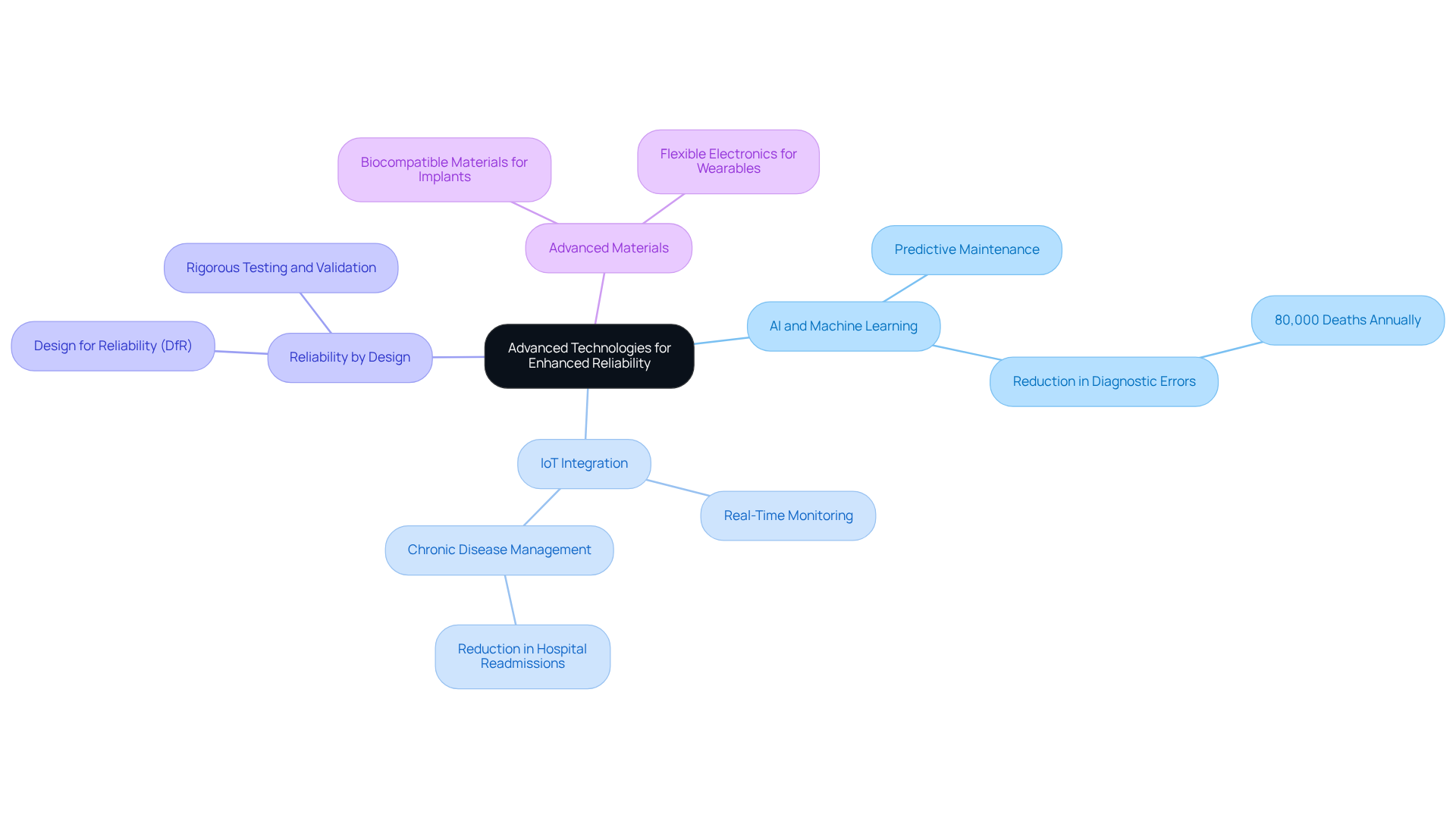 The central node represents the main theme of using advanced technologies to improve healthcare reliability. Each branch shows a different best practice, and the sub-branches provide more details about how these practices can be implemented and their benefits.