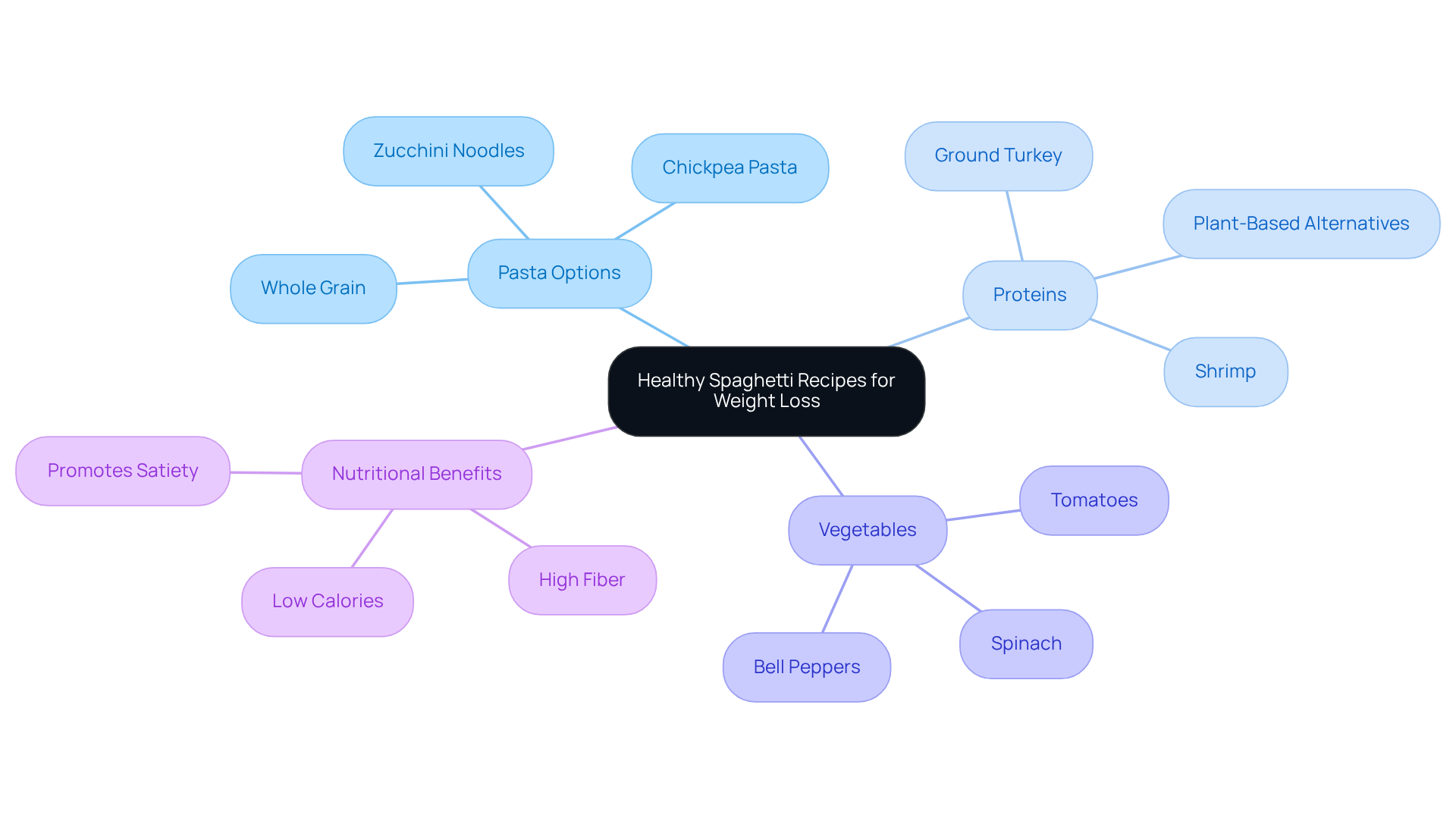 This mindmap shows how different ingredients and their benefits come together to create healthy spaghetti recipes. Each branch represents a category, and the sub-branches detail specific options and their advantages for weight loss.
