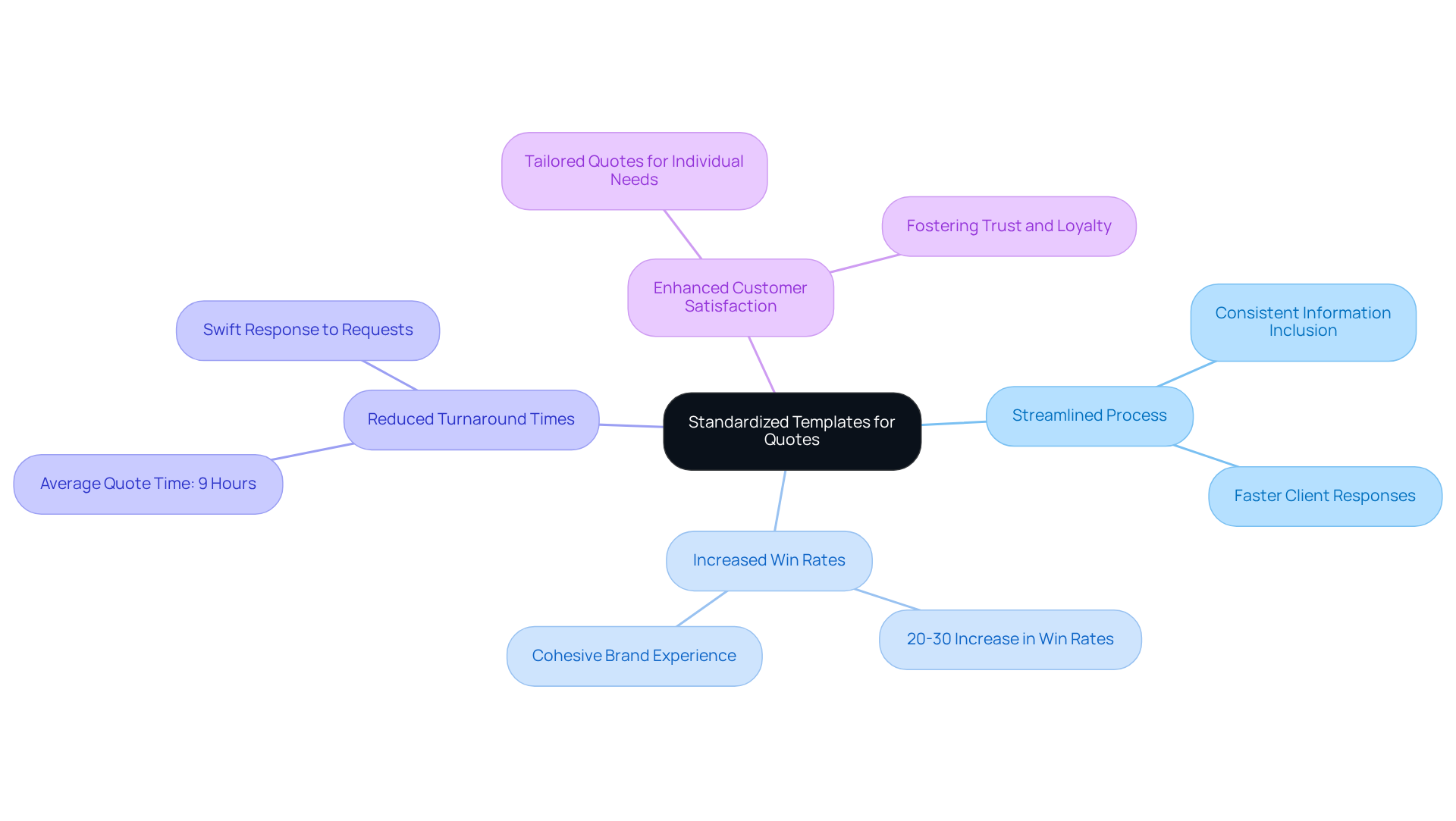 The central idea is about using templates for quotes, and each branch shows a different benefit. The sub-branches provide more details about how these benefits manifest, making it easy to understand the overall impact.