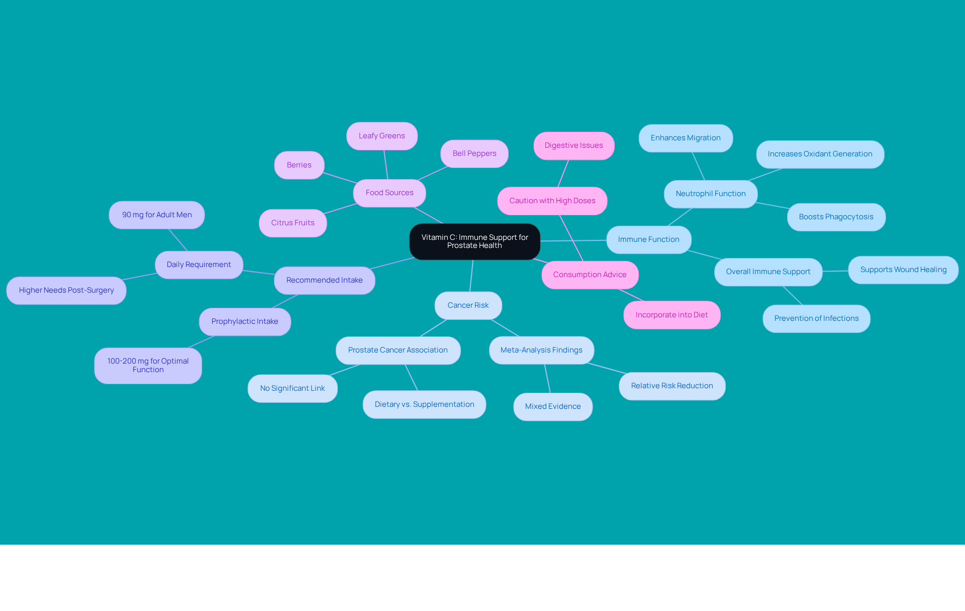 The center represents the main topic of vitamin C, while the branches show its various benefits and recommendations. Each color-coded branch helps you easily identify different aspects of how vitamin C supports health.