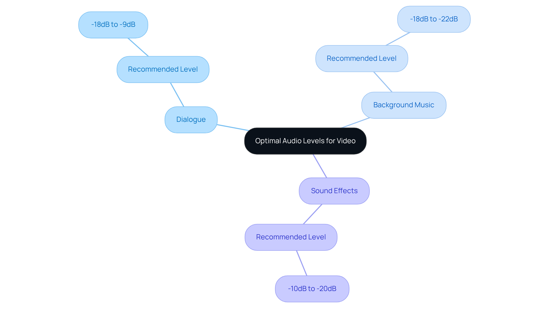 This mindmap shows the recommended audio levels for different elements in video production. Each branch represents a category of sound, with specific dB ranges to help you achieve the best audio quality for your videos.