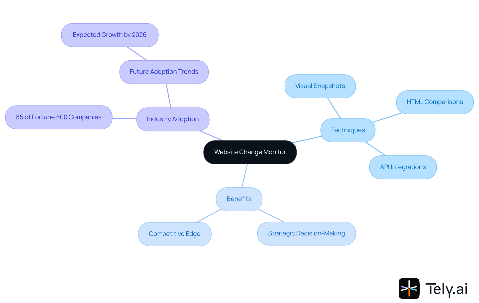 The central node represents the website change monitor, and the branches show its techniques, benefits, and how widely it's adopted in the industry. Follow the branches to explore each aspect in detail. The central node represents the website change monitor, and the branches show its techniques, benefits, and how widely it's adopted in the industry. Follow the branches to explore each aspect in detail.