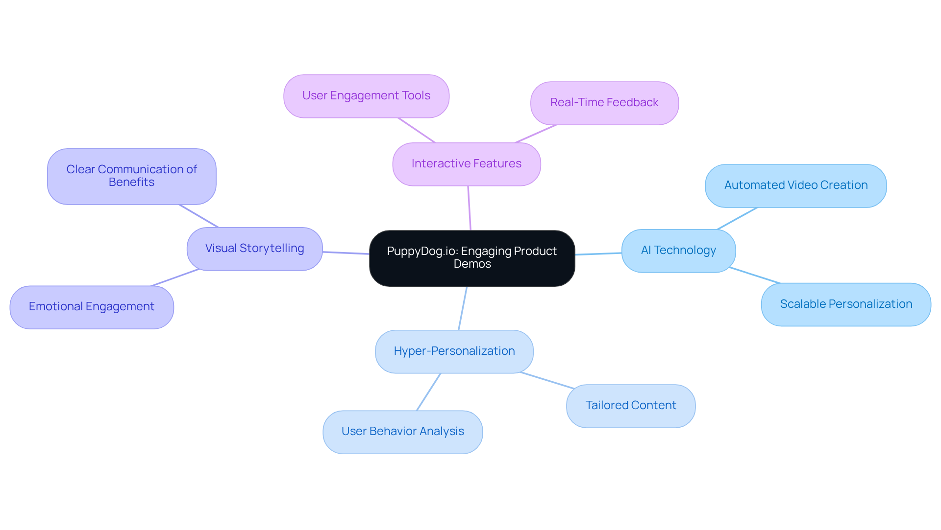 The center represents PuppyDog.io's focus on product demos, while the branches show the different strategies they use to make these demos engaging and effective. Each branch highlights a unique aspect that contributes to converting prospects into clients. The center represents PuppyDog.io's focus on product demos, while the branches show the different strategies they use to make these demos engaging and effective. Each branch highlights a unique aspect that contributes to converting prospects into clients.
