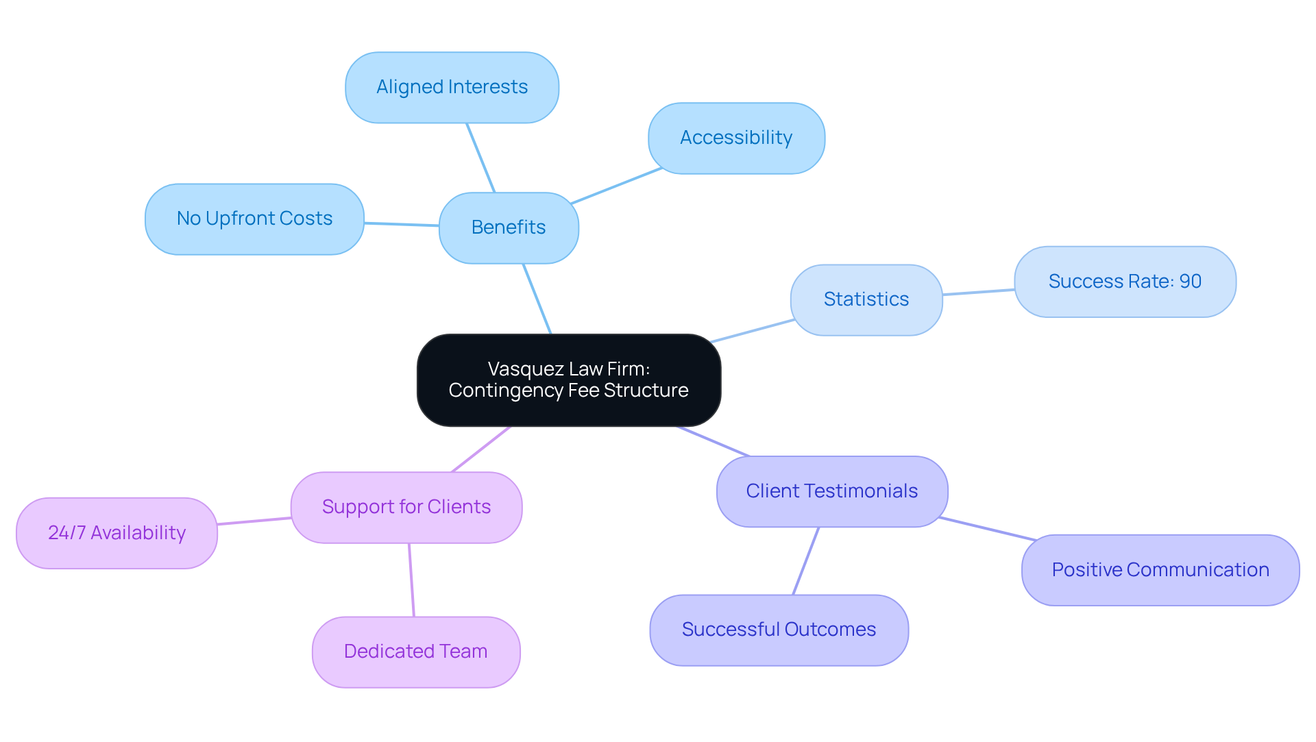 The center node represents the main service offered, with branches showing the benefits and supporting information, helping you visualize how everything connects to the core idea.