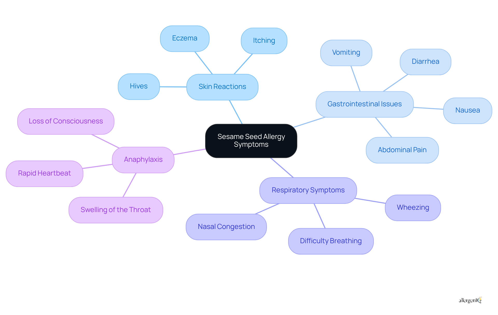 The central node represents the allergy, and the branches show different types of symptoms. Each category lists specific symptoms, helping you understand what to watch for.
