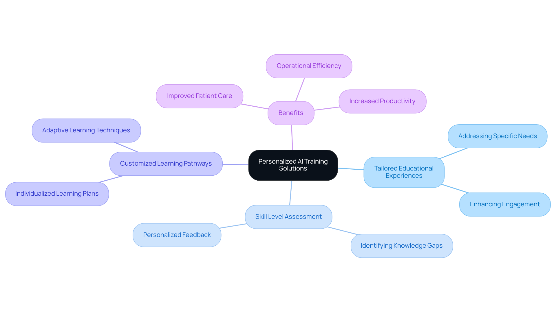 The center represents the main theme of personalized AI training, with branches showing different aspects and benefits. Follow the branches to explore how each part contributes to empowering healthcare professionals.