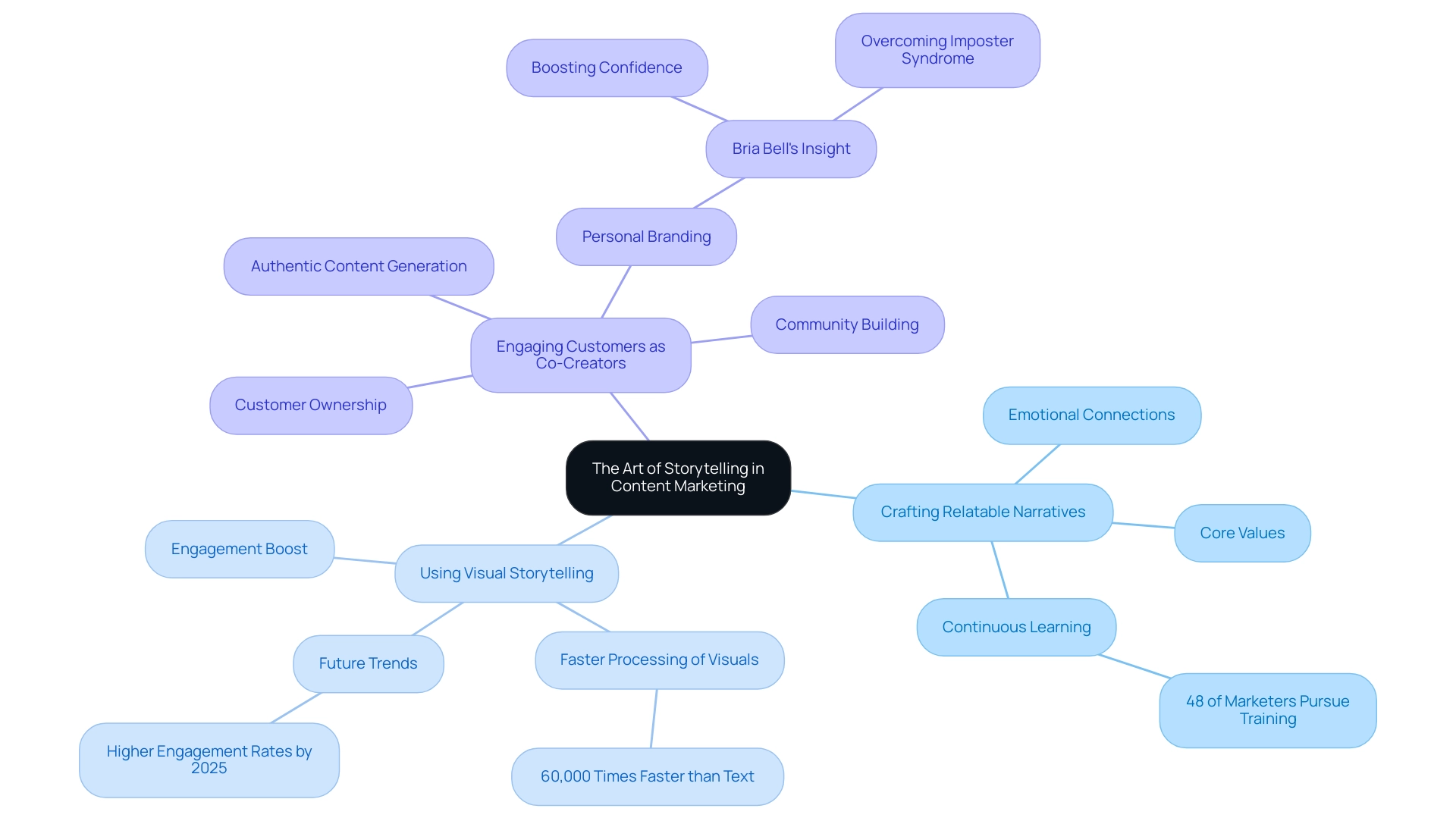 The central node represents the main theme, with branches for each storytelling technique and their respective key points.