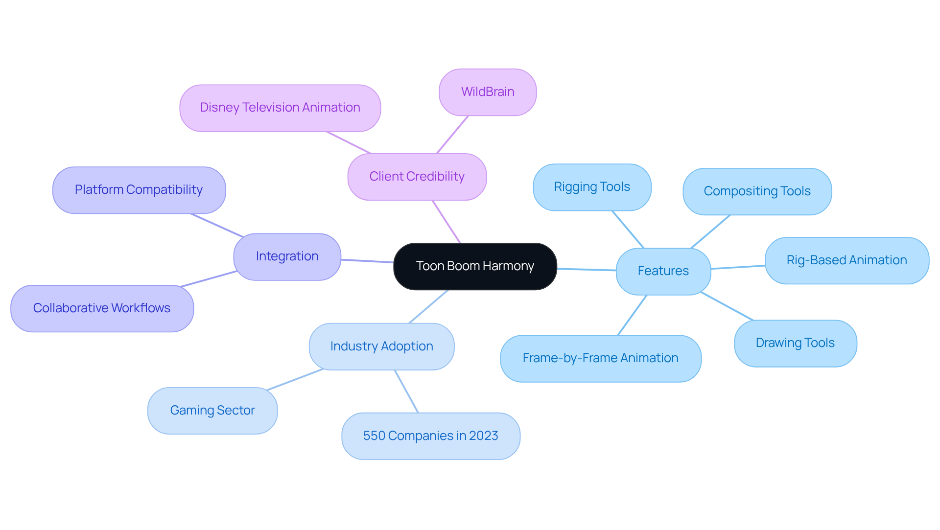 Start at the center with Toon Boom Harmony, then explore its features, industry adoption, integration capabilities, and notable clients. Each branch represents a different aspect of the software, helping you understand its comprehensive role in 2D animation.