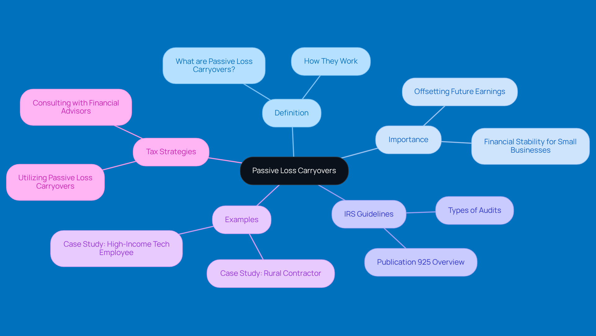 The center represents the main idea of passive loss carryovers. Each branch shows a related topic, and the sub-branches provide more details. This layout helps you see how everything connects and why it's important for small business tax strategies.