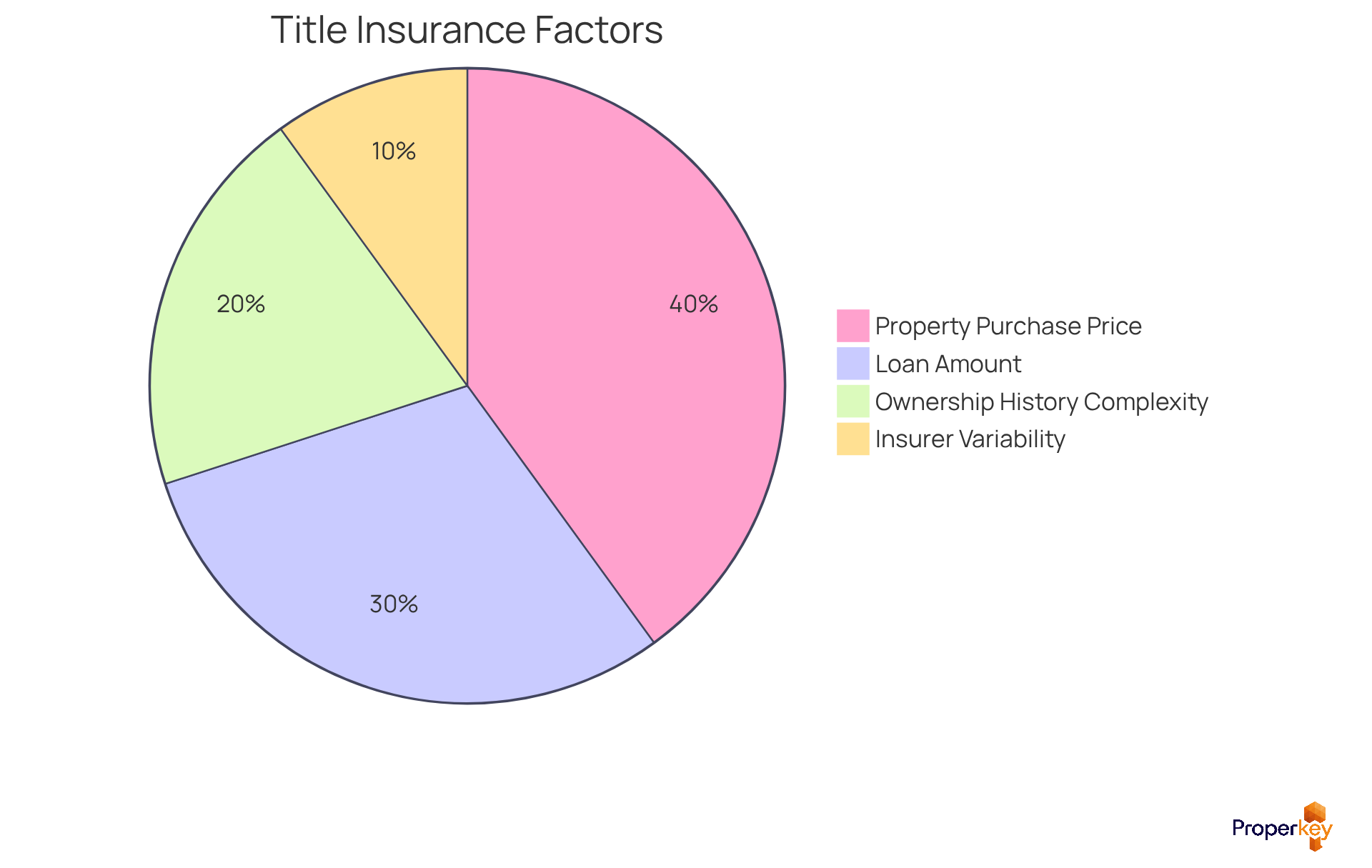 Each slice of the pie shows how much each factor contributes to the overall title insurance premium. The bigger the slice, the more influence that factor has on the cost. This helps buyers understand what drives their insurance costs. Each slice of the pie shows how much each factor contributes to the overall title insurance premium. The bigger the slice, the more influence that factor has on the cost. This helps buyers understand what drives their insurance costs.