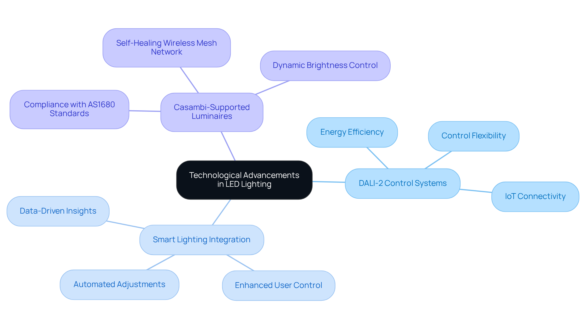 The center represents the main topic of technological advancements, with branches showing different innovations and their benefits. Each color-coded branch helps you see how these innovations contribute to improved lighting solutions. The center represents the main topic of technological advancements, with branches showing different innovations and their benefits. Each color-coded branch helps you see how these innovations contribute to improved lighting solutions.