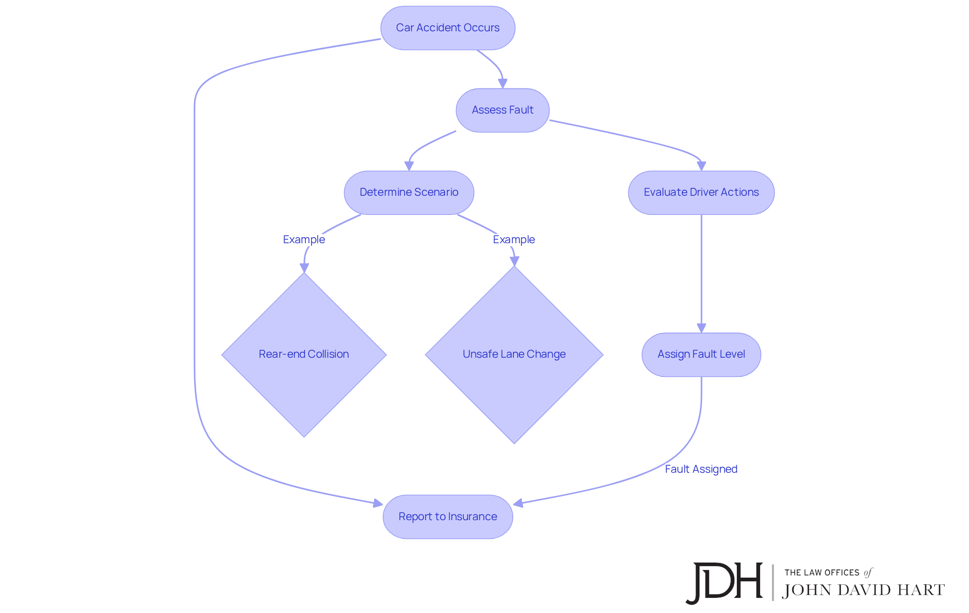 This flowchart guides you through the process of determining fault after a car accident. Follow the arrows to see how to assess fault and what steps to take to report your accident to your insurance.