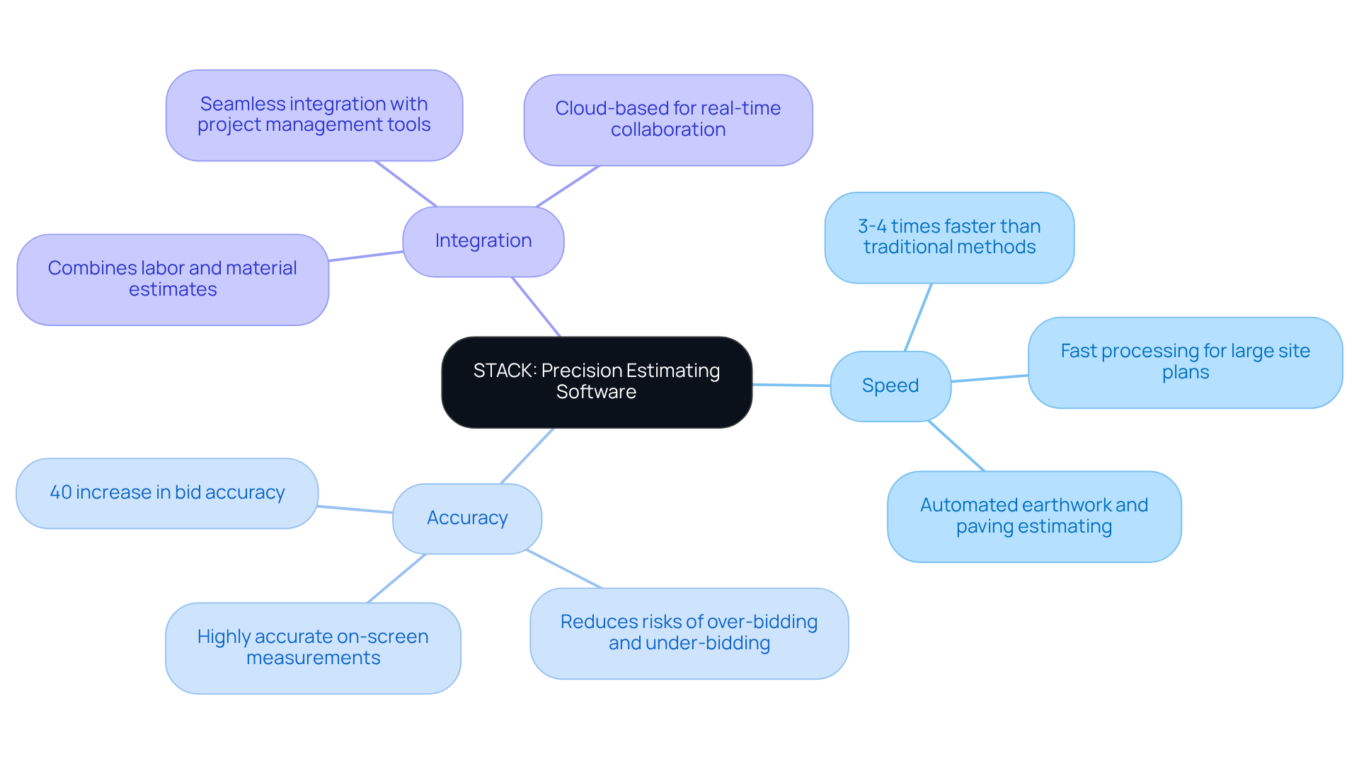The central node represents STACK's software, while the branches show its main benefits. Each sub-branch provides more detail about how these benefits help contractors in asphalt paving.
