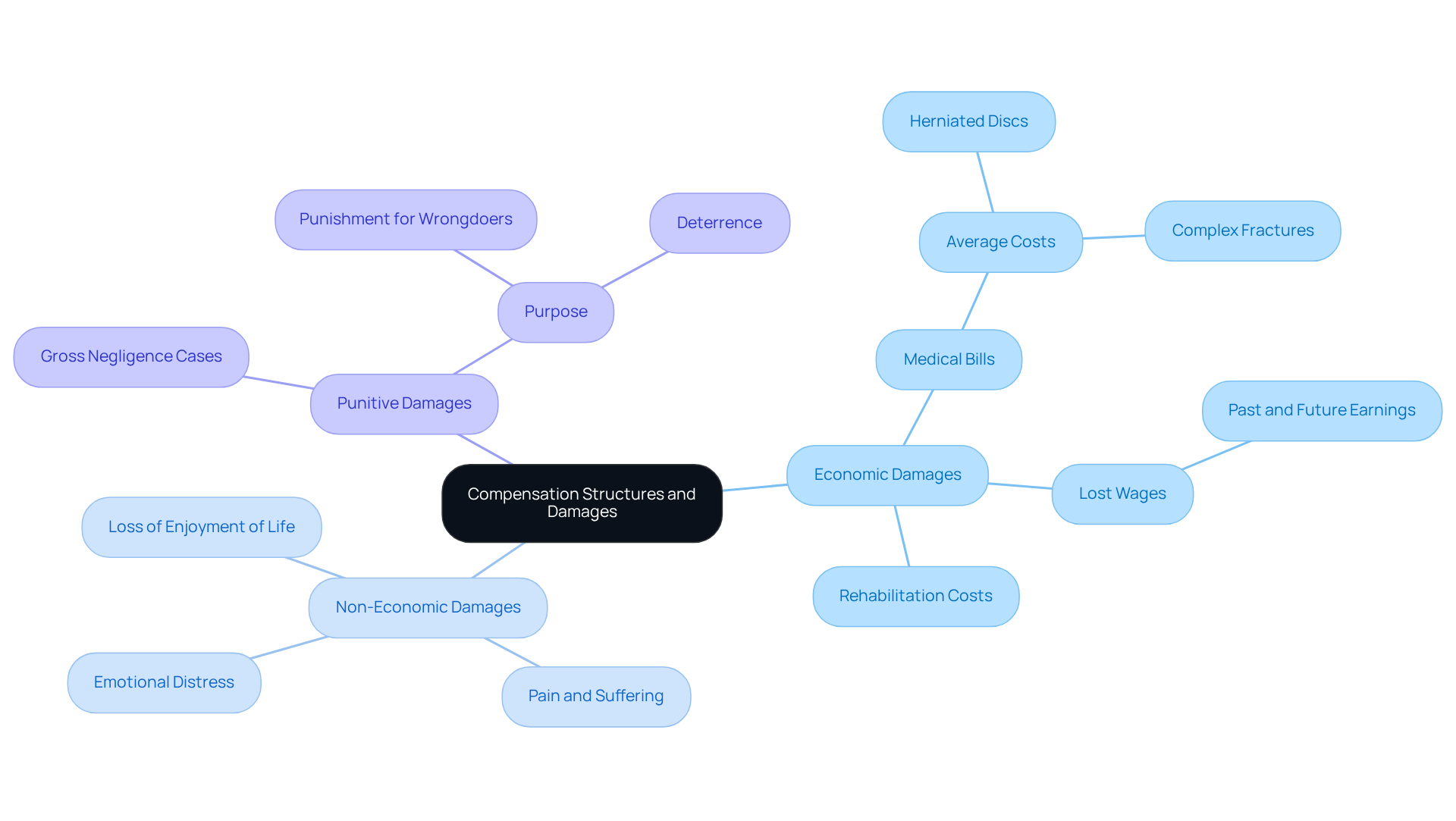 The center represents the overall topic of compensation structures. Each branch shows a type of damage you might be entitled to, with further details on what each type includes. This helps you understand your rights and the different aspects of compensation.