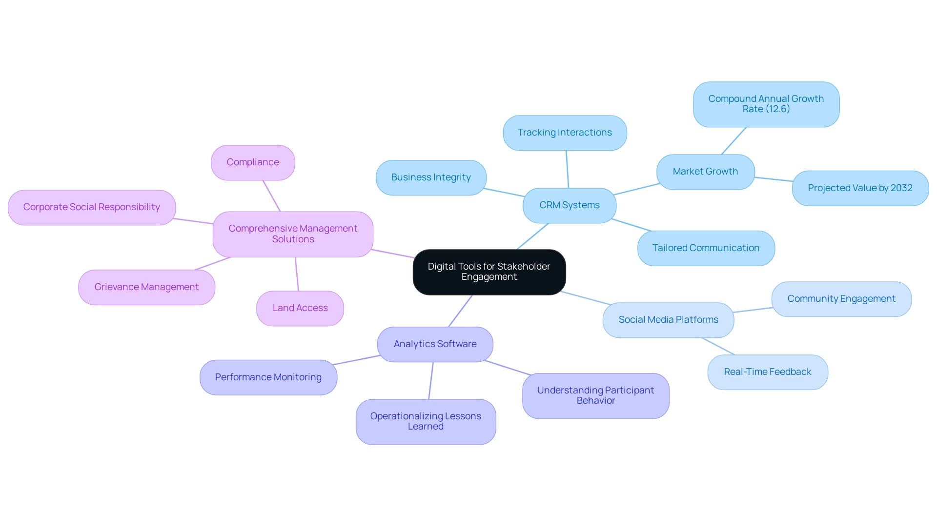 The central node represents the overarching theme, with branches for each digital tool and their specific functionalities and contributions to stakeholder engagement.