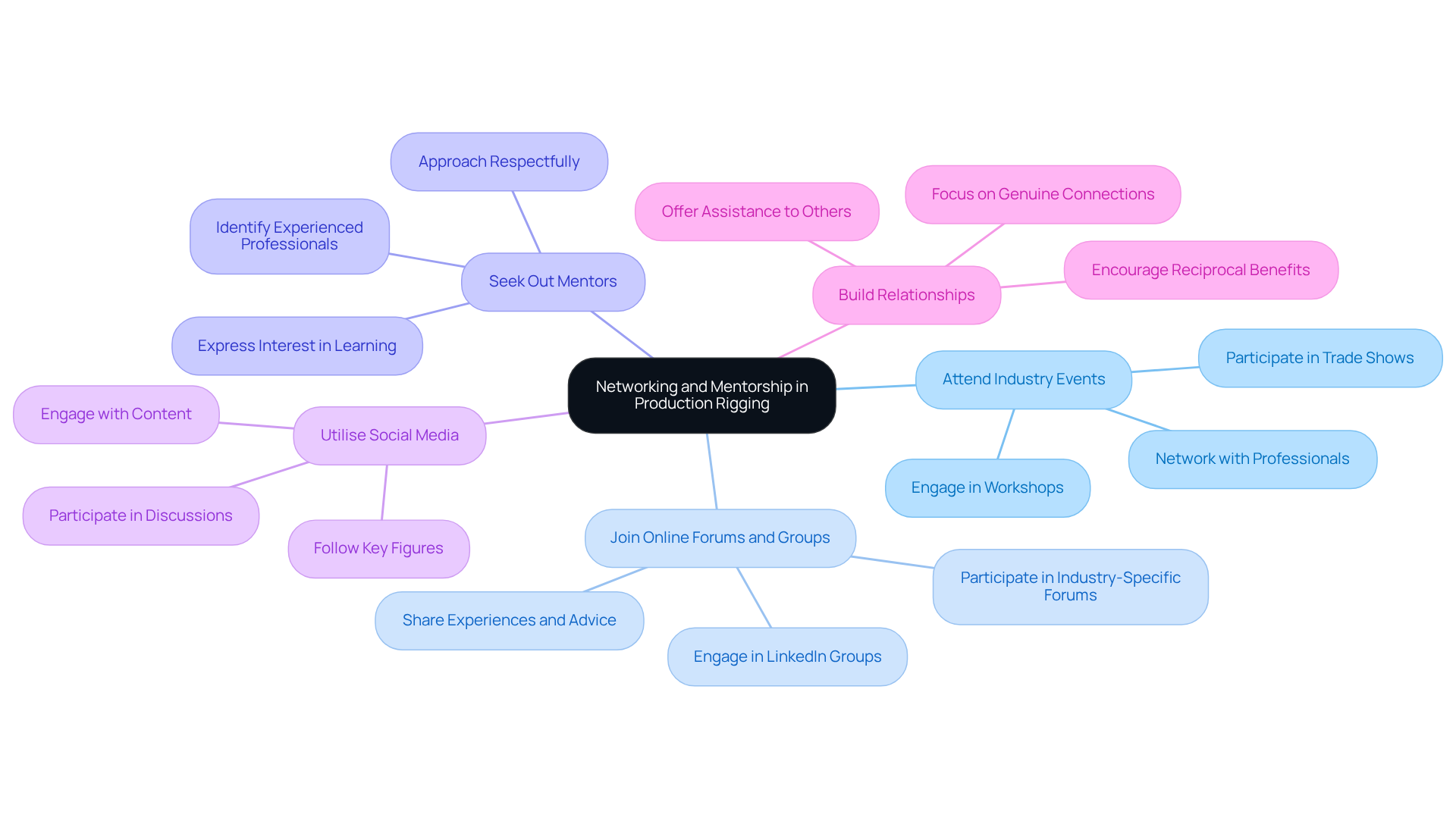 The central idea is networking and mentorship, with branches showing different strategies. Each strategy can have additional tips or insights, making it easy to understand how to enhance your career in production rigging.