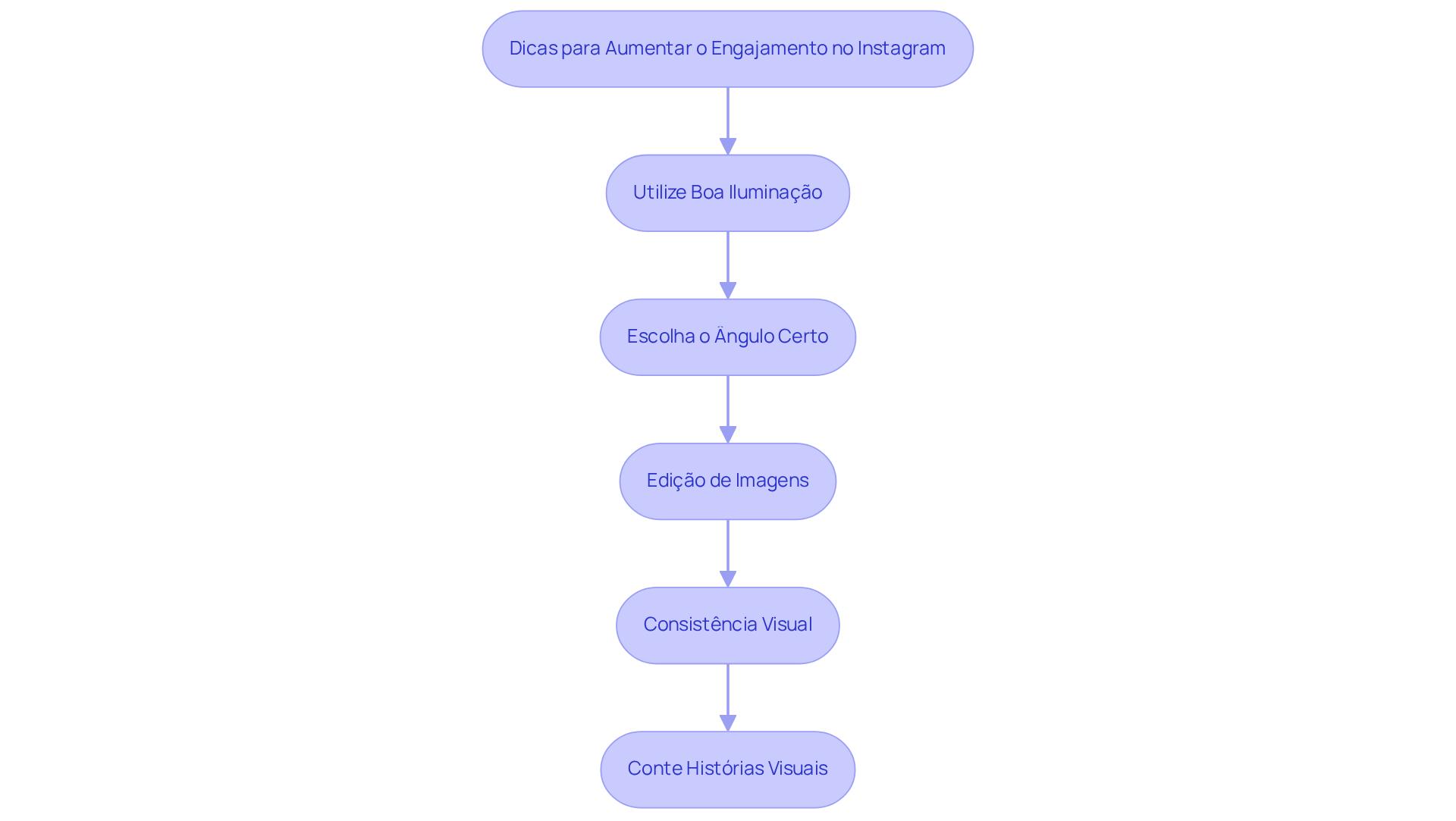 Cada retângulo representa uma dica para melhorar suas postagens no Instagram. Siga as setas para ver como cada dica se conecta e contribui para o engajamento geral.