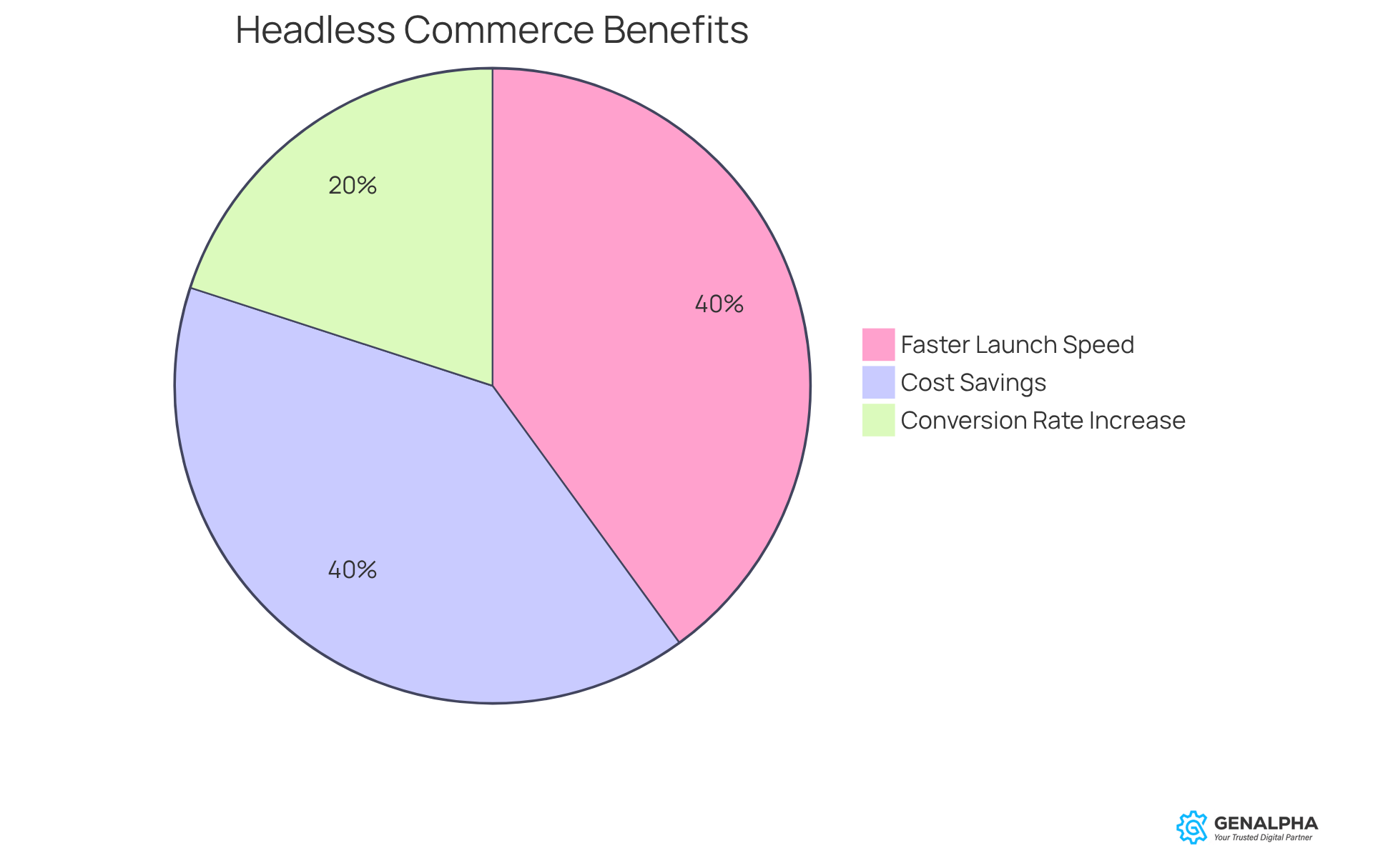 Each slice of the pie shows a different benefit of headless commerce: the larger the slice, the more significant the impact. The blue slice represents the increase in conversion rates, the green slice shows how much faster companies can launch new experiences, and the orange slice indicates the savings on operational costs.