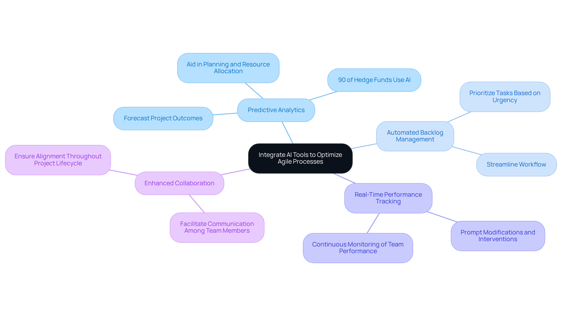 The central node represents the main theme of integrating AI into Agile processes. Each branch shows a specific application of AI, and the sub-branches provide additional details about the benefits and impacts of these applications. This layout helps you understand how AI tools can optimize various aspects of Agile project management.