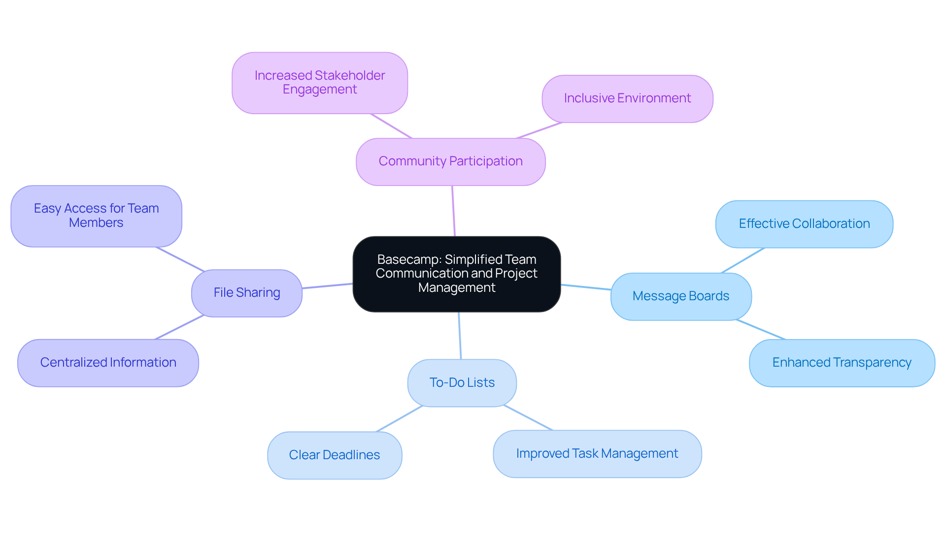 The central node represents Basecamp, and the branches show its features and benefits. Each feature connects to how it enhances team communication and project management, making it easier to see the overall value. The central node represents Basecamp, and the branches show its features and benefits. Each feature connects to how it enhances team communication and project management, making it easier to see the overall value.