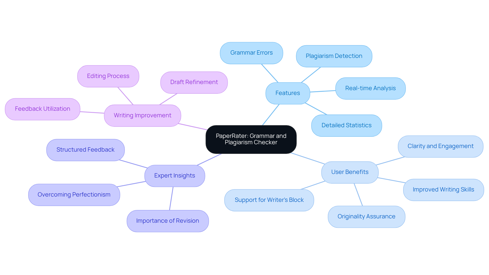 The central node represents PaperRater, while the branches illustrate its features and how they benefit users in improving their writing.