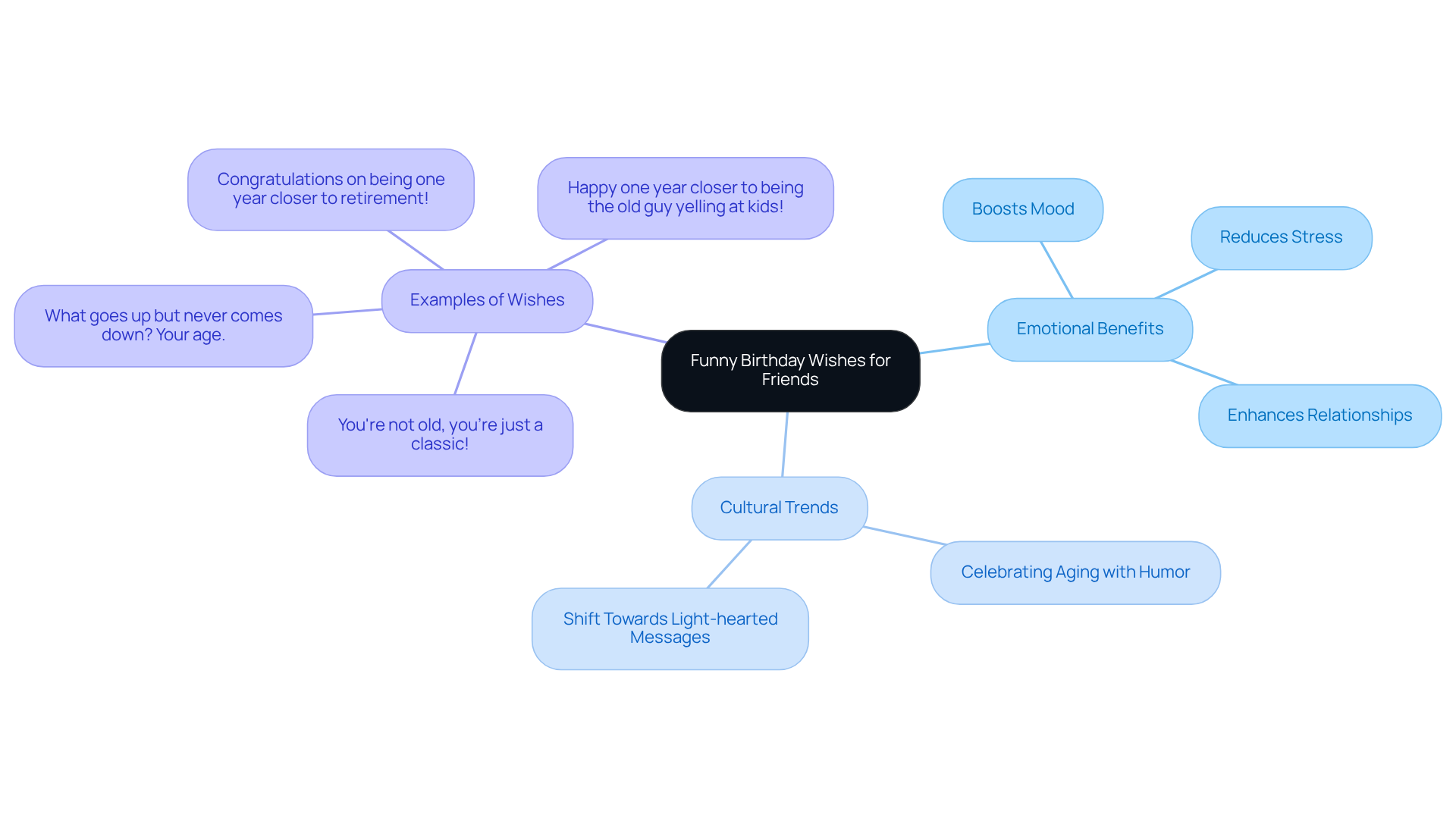 Start at the center with the main theme of funny birthday wishes, then explore branches that show how laughter enhances friendships and reflects cultural trends. Each branch details different aspects, making it easy to understand the overall joy these wishes bring.