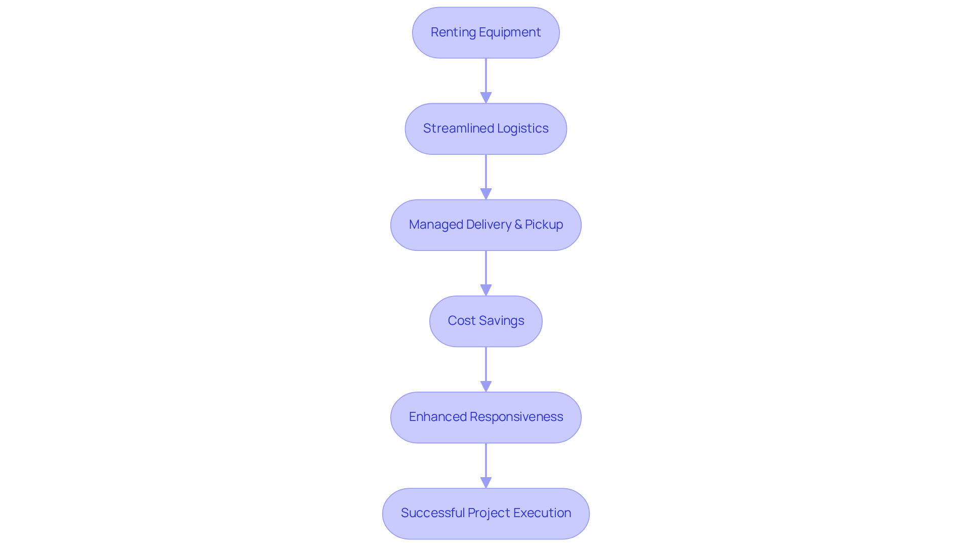 Each box represents a key benefit of renting equipment. Follow the arrows to see how each advantage builds on the previous one, leading to successful project outcomes.