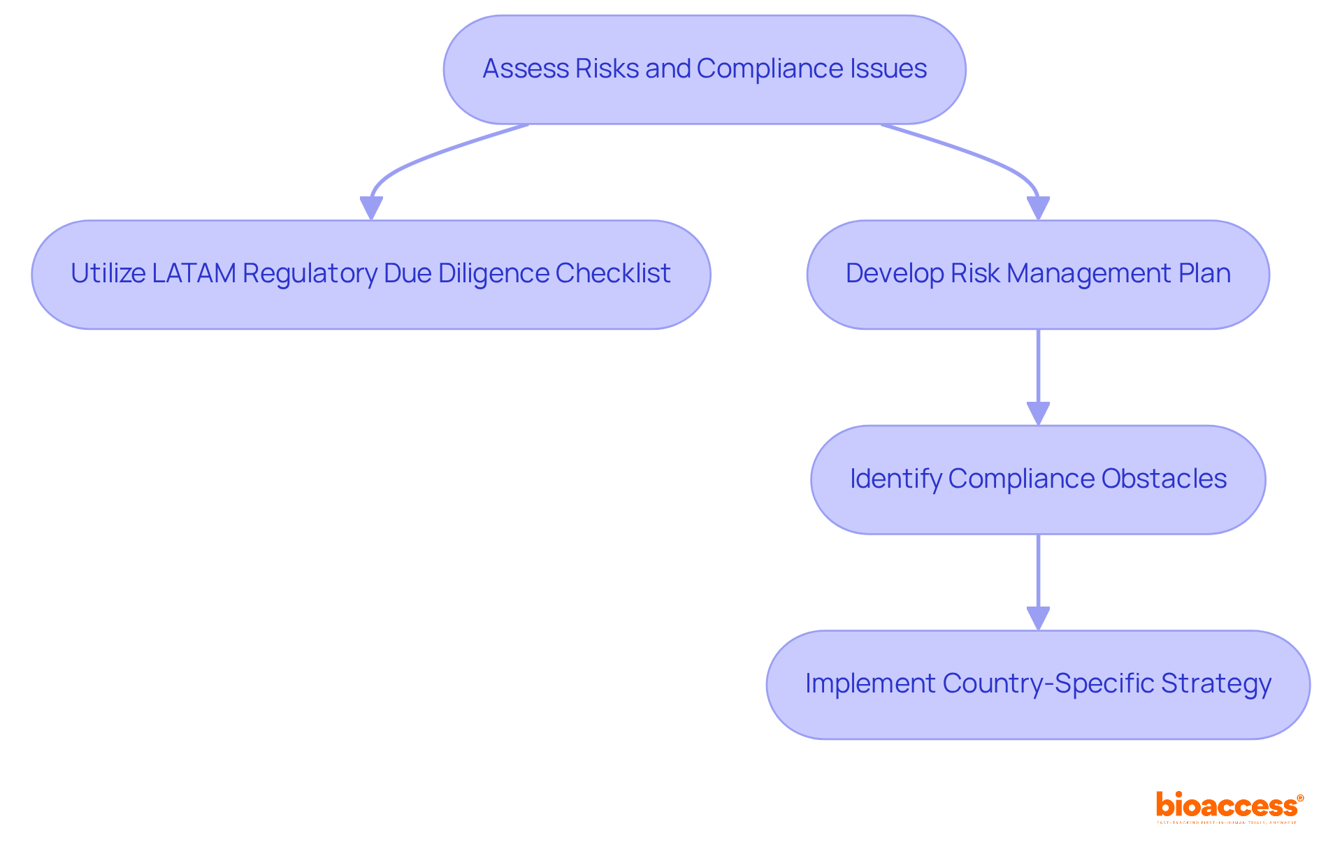 Follow the arrows to see the steps companies should take to navigate compliance issues. Each box represents an important action in the process, with green indicating proactive measures and red highlighting challenges. Follow the arrows to see the steps companies should take to navigate compliance issues. Each box represents an important action in the process, with green indicating proactive measures and red highlighting challenges.