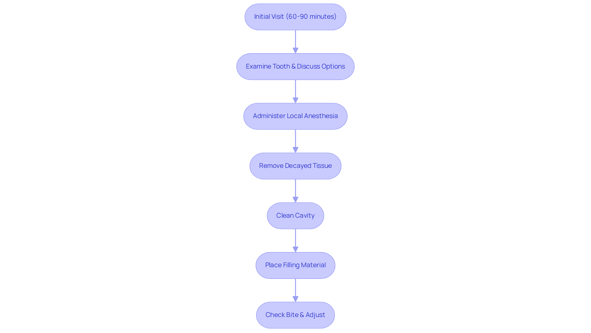This flowchart guides you through the dental filling process step by step. Each box represents a stage in the procedure, showing you what to expect and helping to ease any anxiety about your visit.