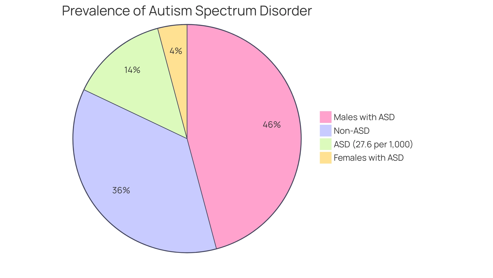 Each segment of the pie charts represents a category: males and females for the male-to-female ratio, and ASD and Non-ASD for the overall prevalence.