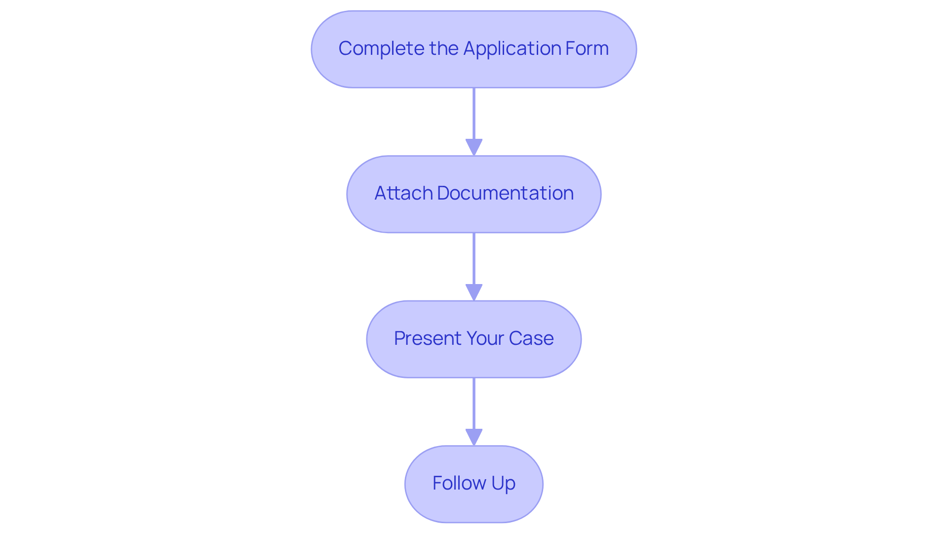Each box represents a step in the loan application process. Follow the arrows to see how to move from one step to the next, ensuring you complete each part for a successful application.