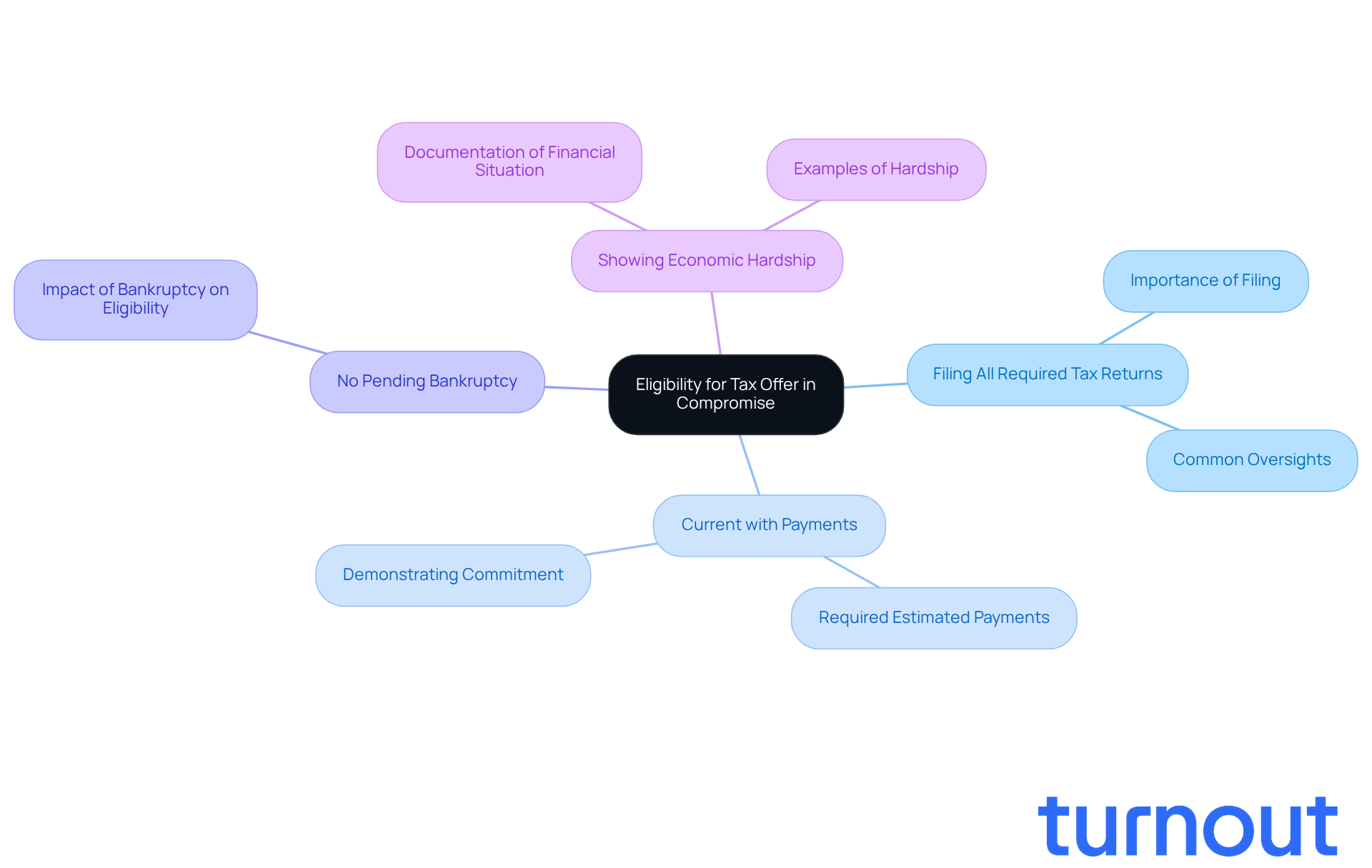 The central node represents the main topic of eligibility for the tax offer in compromise. Each branch shows a specific requirement, and the sub-branches provide further details or examples to clarify what each criterion entails. The central node represents the main topic of eligibility for the tax offer in compromise. Each branch shows a specific requirement, and the sub-branches provide further details or examples to clarify what each criterion entails.