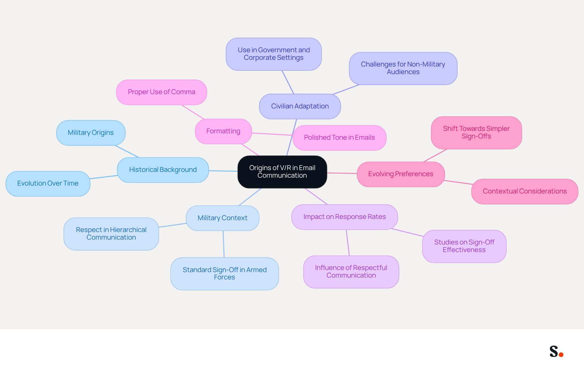 This mindmap starts with the central idea of 'V/R' and branches out to show its historical significance and various contexts. Each branch represents a different aspect of how 'V/R' is used and understood, helping you see the connections and importance of respectful communication. This mindmap starts with the central idea of 'V/R' and branches out to show its historical significance and various contexts. Each branch represents a different aspect of how 'V/R' is used and understood, helping you see the connections and importance of respectful communication.