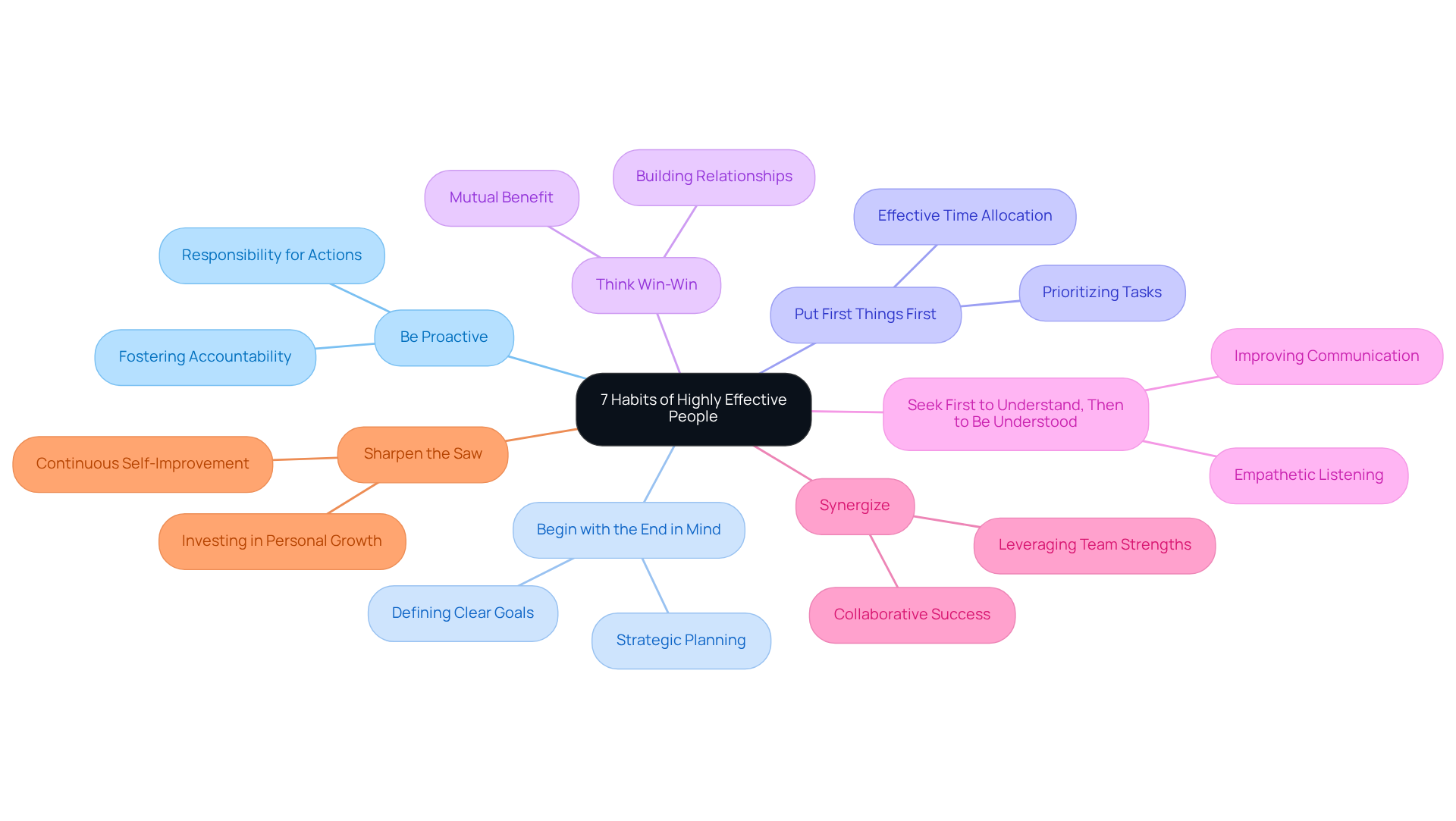 This mindmap illustrates the seven key habits that can enhance your effectiveness as a leader. Each branch represents a habit, and the descriptions provide a quick overview of what each habit entails. Follow the branches to see how these habits interconnect and support effective leadership.
