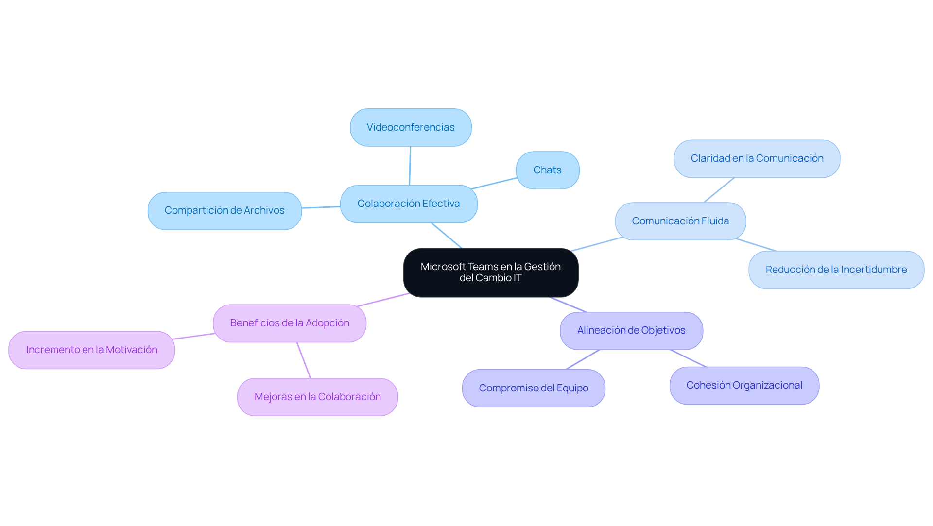 Este mapa mental muestra cómo Microsoft Teams ayuda en la gestión del cambio IT. Comienza en el centro con la herramienta y sigue las ramas para ver cómo mejora la colaboración, la comunicación y la alineación de objetivos en las iniciativas de transformación. Este mapa mental muestra cómo Microsoft Teams ayuda en la gestión del cambio IT. Comienza en el centro con la herramienta y sigue las ramas para ver cómo mejora la colaboración, la comunicación y la alineación de objetivos en las iniciativas de transformación.