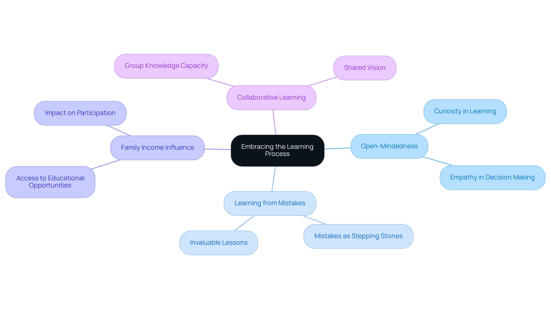 The central node represents the core concept, with branches illustrating key factors that contribute to an open-minded learning experience.