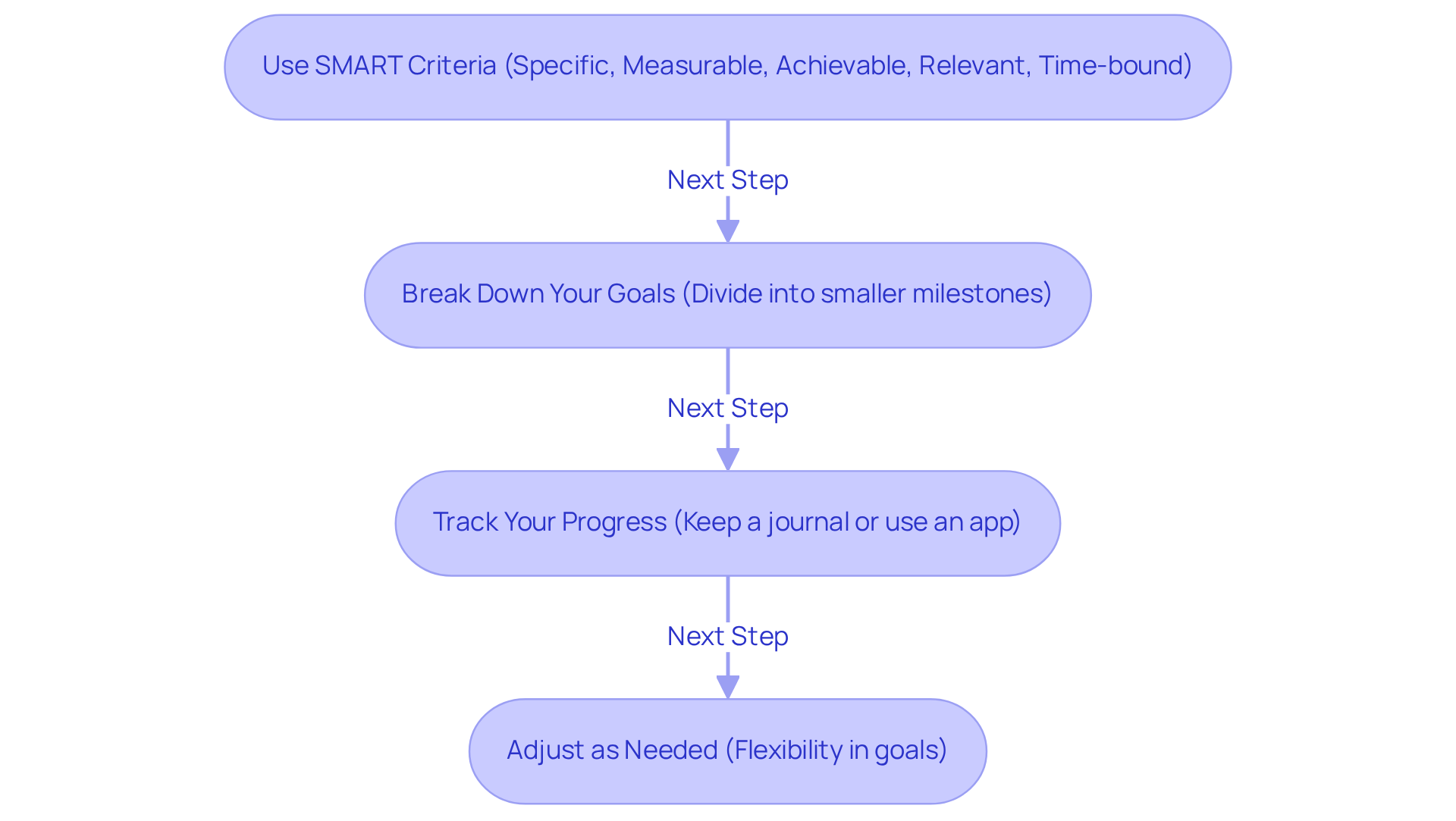 This flowchart guides you through the process of setting effective weight loss goals. Start at the top and follow the arrows to see each step you can take, from defining your goals using the SMART criteria to adjusting them as needed. Each box gives you a quick idea of what to focus on next! This flowchart guides you through the process of setting effective weight loss goals. Start at the top and follow the arrows to see each step you can take, from defining your goals using the SMART criteria to adjusting them as needed. Each box gives you a quick idea of what to focus on next!
