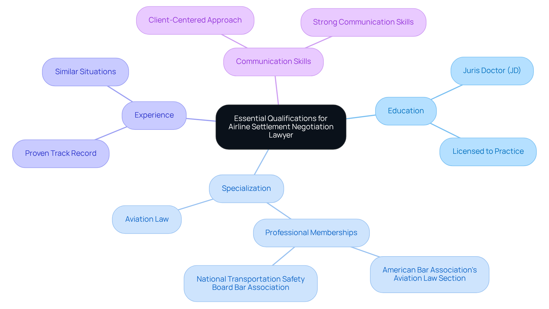 The center shows the main qualifications needed, and each branch represents a key area to consider when choosing a lawyer. Follow the branches to see specific qualifications and characteristics that make a lawyer effective in aviation law.