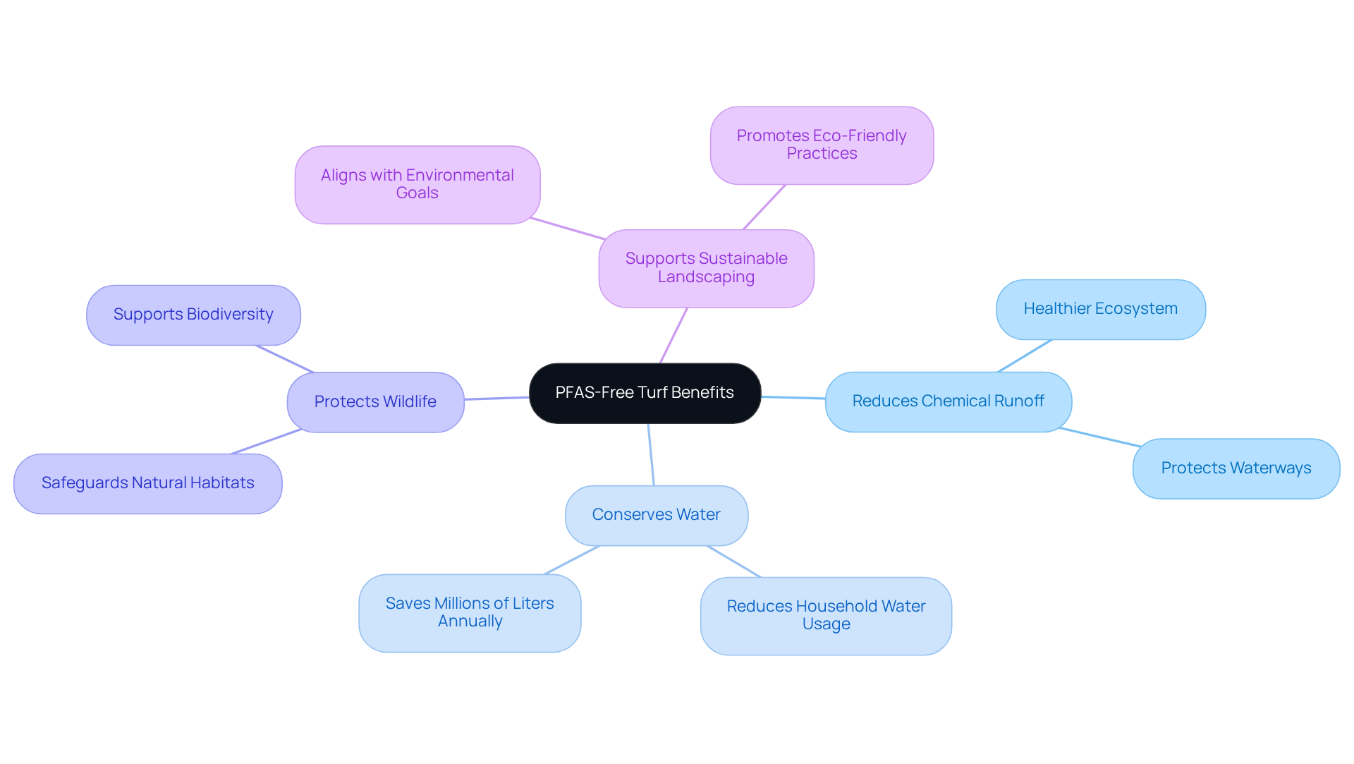 The central node represents the main topic, while the branches show the various benefits of choosing PFAS-free turf. Each branch highlights how this choice contributes to a healthier environment. The central node represents the main topic, while the branches show the various benefits of choosing PFAS-free turf. Each branch highlights how this choice contributes to a healthier environment.