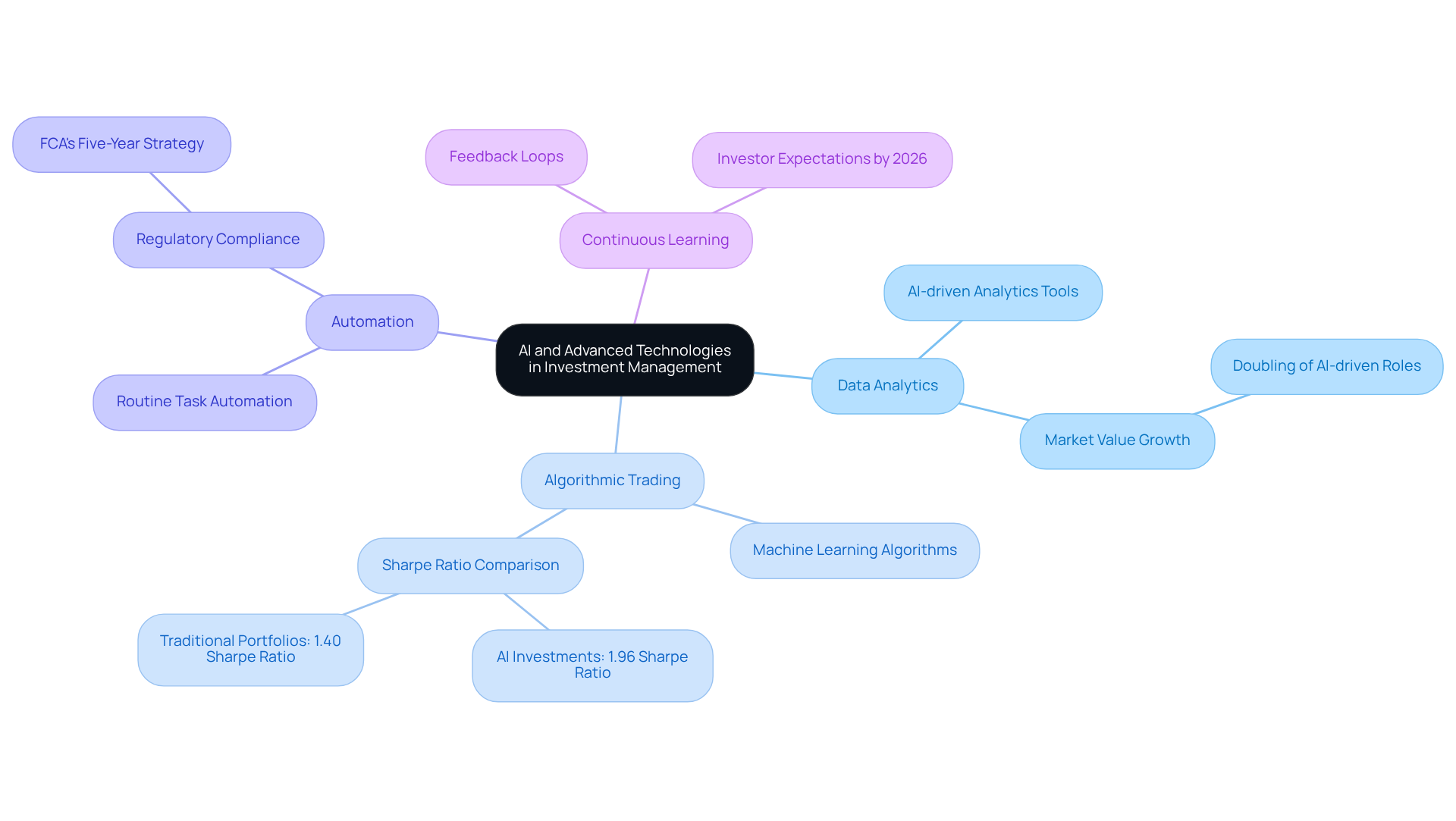 This mindmap shows how AI and advanced technologies can improve investment management. Each branch represents a key practice, and the sub-branches provide more details about what that practice involves. Follow the branches to see how these practices connect to the main theme.