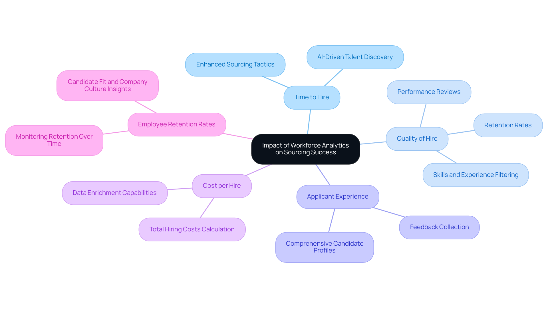 The central node represents the overall impact of workforce analytics, while each branch represents a specific metric. Sub-nodes provide insights into how Websets enhances each metric, showing the interconnected nature of analytics and sourcing effectiveness.